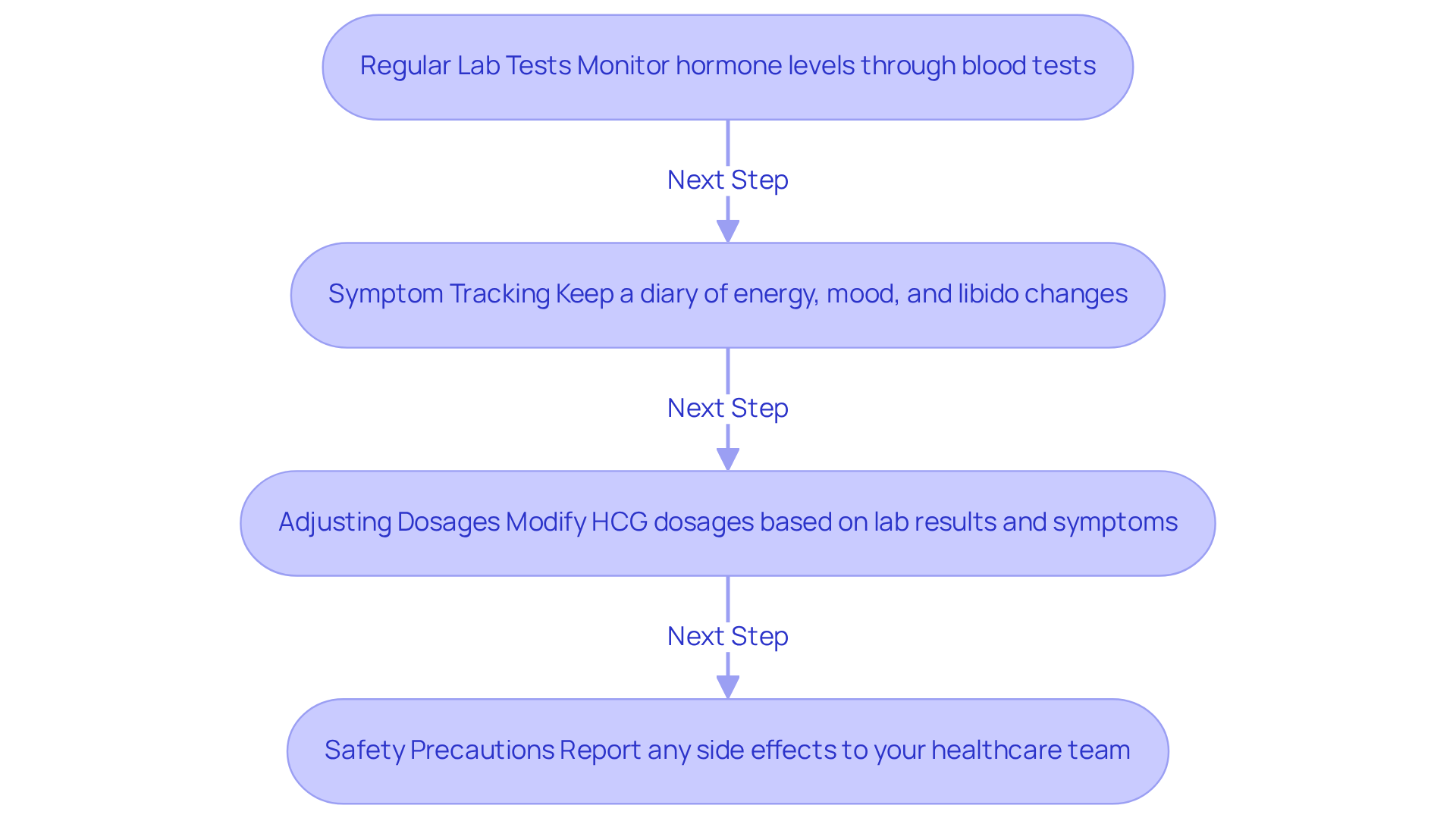 Each box represents a crucial step in your treatment journey. Follow the arrows to see how each step builds on the previous one, ensuring you stay on track and safe throughout your therapy. Each box represents a crucial step in your treatment journey. Follow the arrows to see how each step builds on the previous one, ensuring you stay on track and safe throughout your therapy.