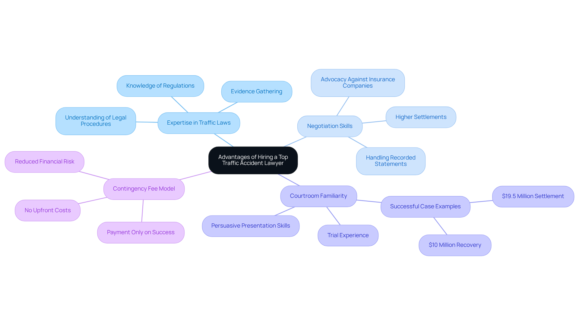 This mindmap shows the key benefits of hiring a top traffic accident lawyer. Start at the center with the main idea, then follow the branches to see the specific advantages and details that support why having a skilled lawyer can make a significant difference in your case.