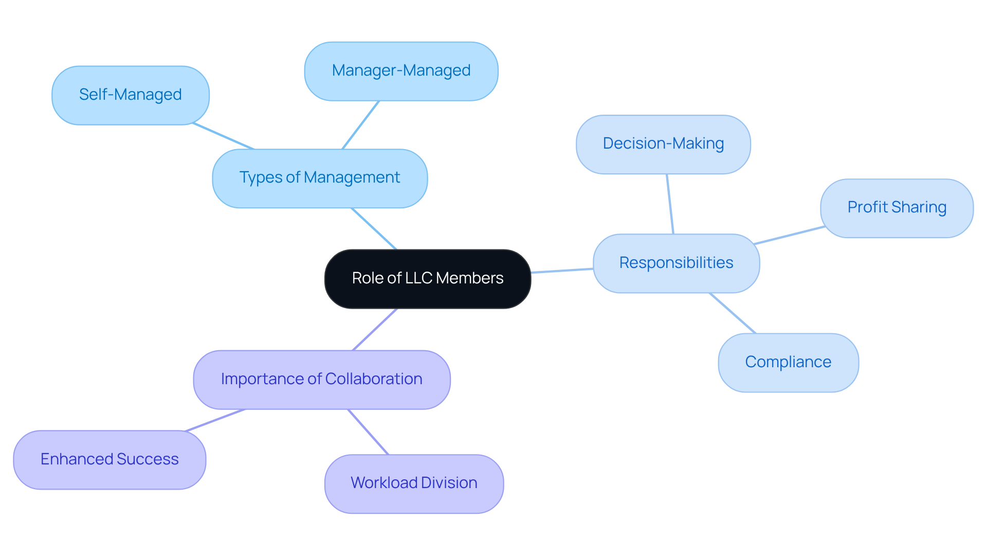 The central node represents the overall role of LLC members, while branches show different management styles and responsibilities. Each branch highlights how members contribute to the LLC's success and operational efficiency. The central node represents the overall role of LLC members, while branches show different management styles and responsibilities. Each branch highlights how members contribute to the LLC's success and operational efficiency.