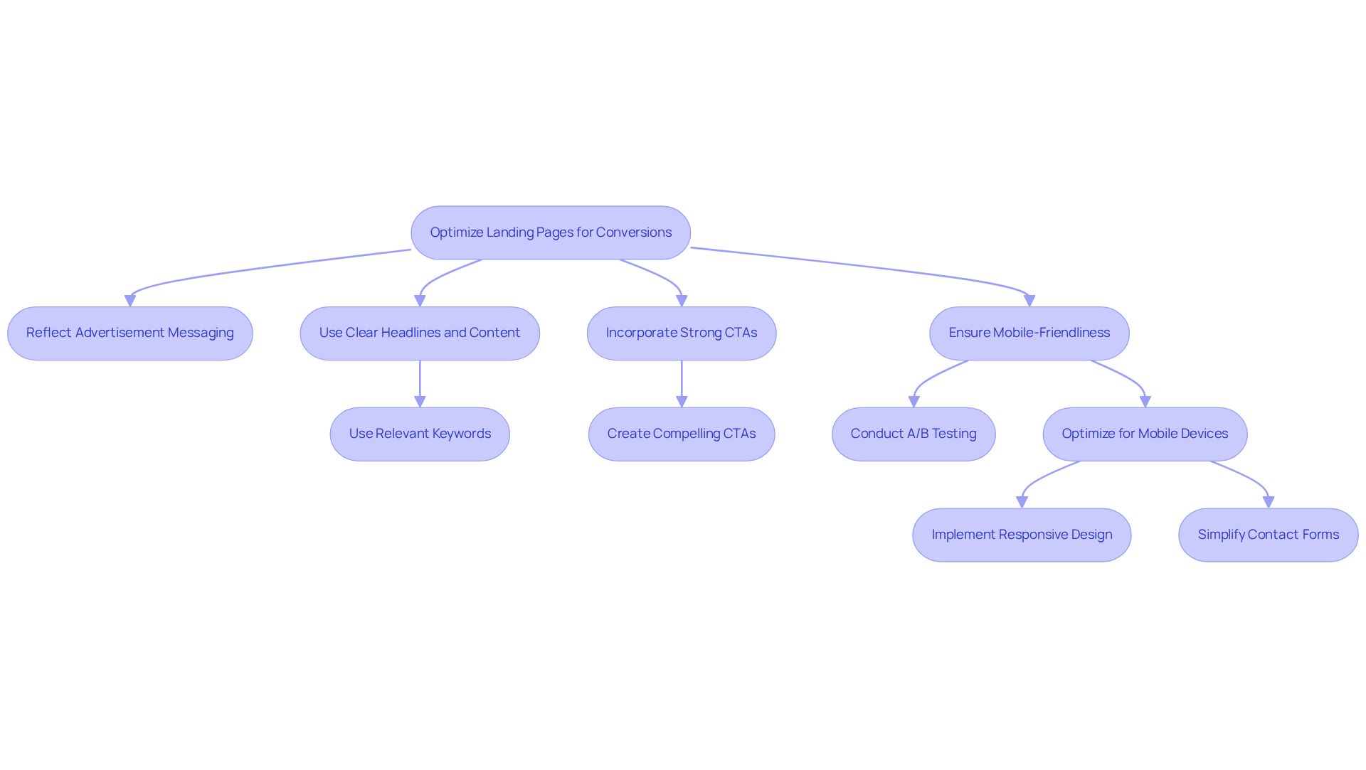 Follow the arrows to see how each strategy connects to the goal of improving landing pages. Each step represents an important action that clinics can take to enhance user experience and drive conversions.