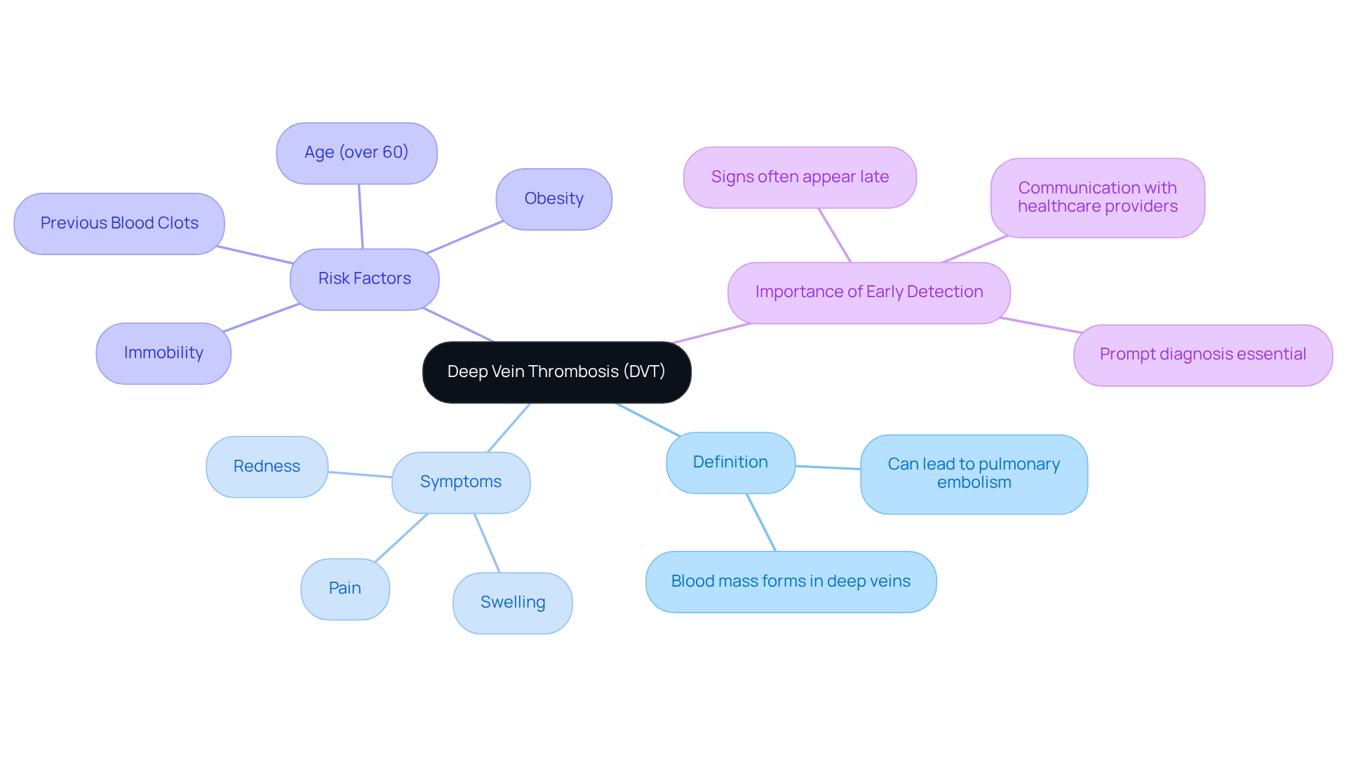The central node represents DVT, with branches showing its definition, symptoms, risk factors, and the importance of early detection. Each branch helps you see how these aspects relate to the overall understanding of DVT.