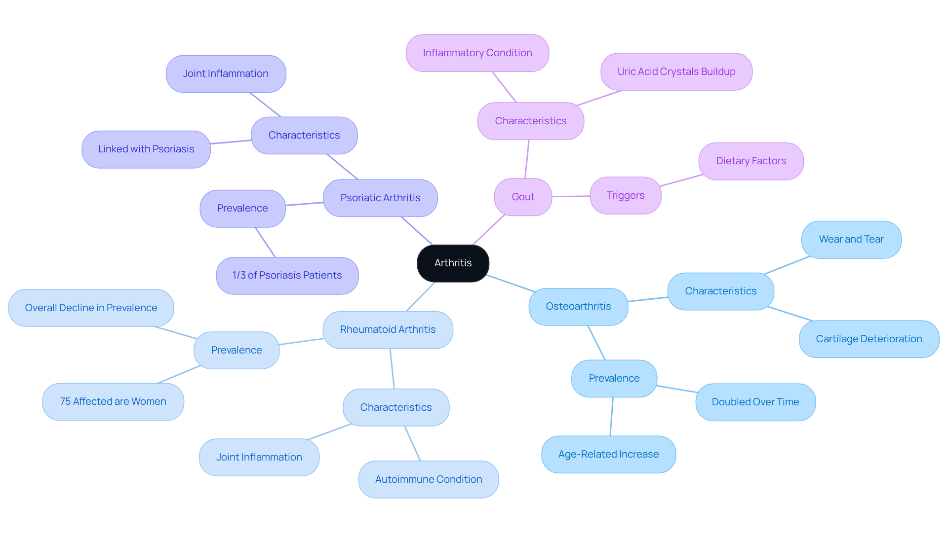 This mindmap starts with 'Arthritis' at the center. Each branch represents a different type of arthritis, with additional details about each type. The colors help differentiate between the types, making it easier to follow and understand the information.