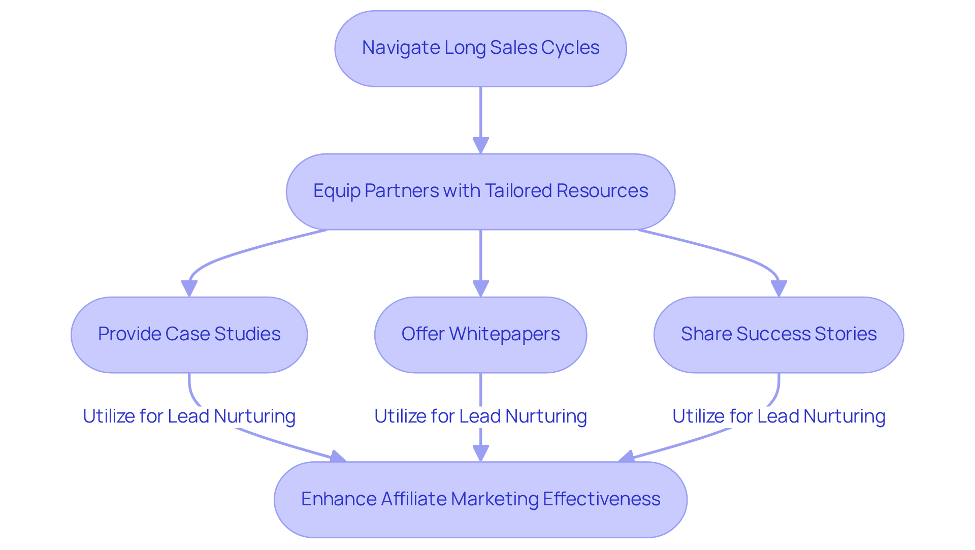 Follow the flow from the main challenge down to the specific actions that can help partners nurture leads. Each step shows how to tackle the complexities of B2B sales effectively.