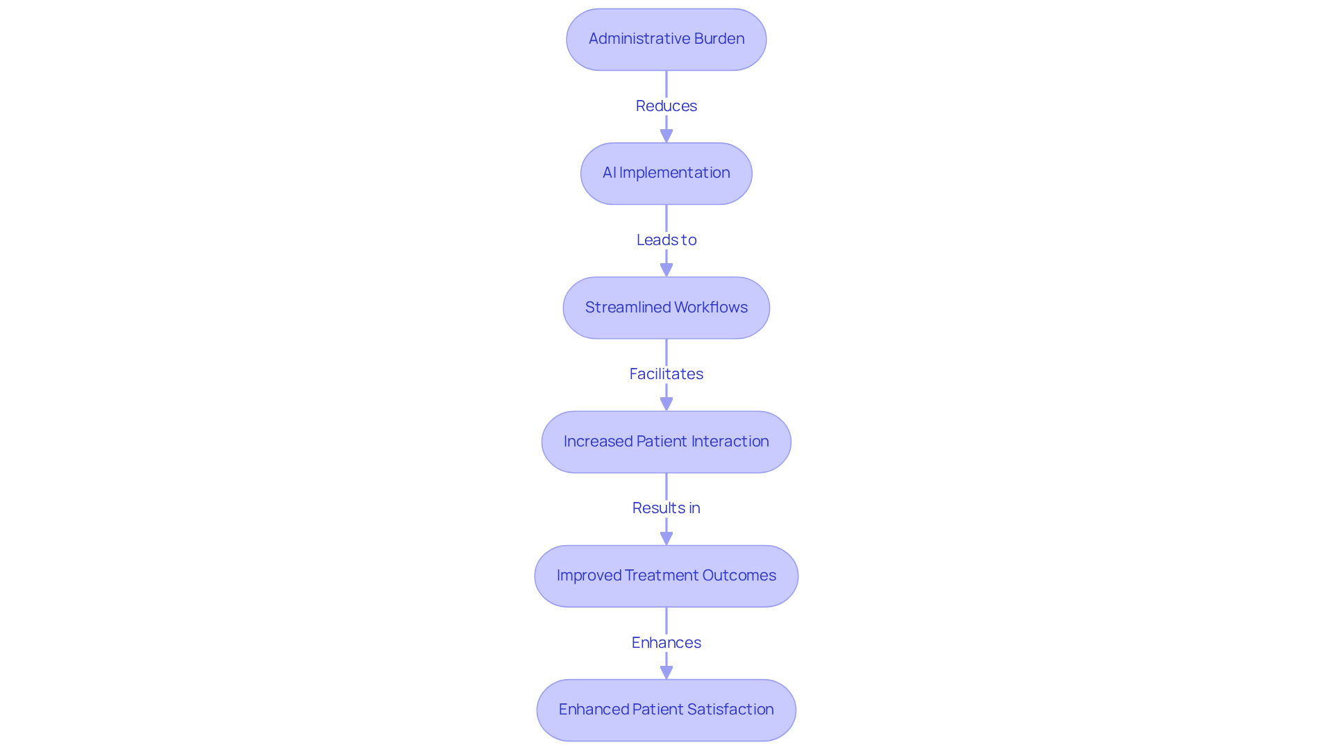 Each box represents a stage in the process of integrating AI into healthcare, showing how each step contributes to better patient care and reduced clinician stress. Each box represents a stage in the process of integrating AI into healthcare, showing how each step contributes to better patient care and reduced clinician stress.