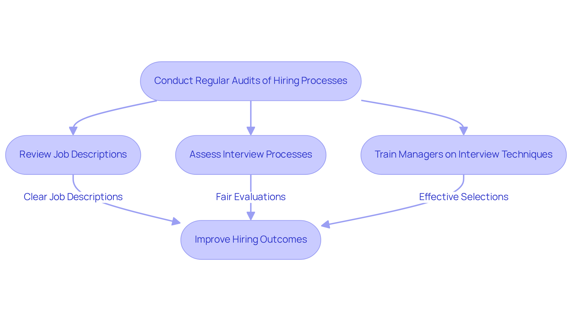 Follow the arrows to see the steps organizations can take to improve their hiring processes. Each box represents an action that leads to better recruiting outcomes.