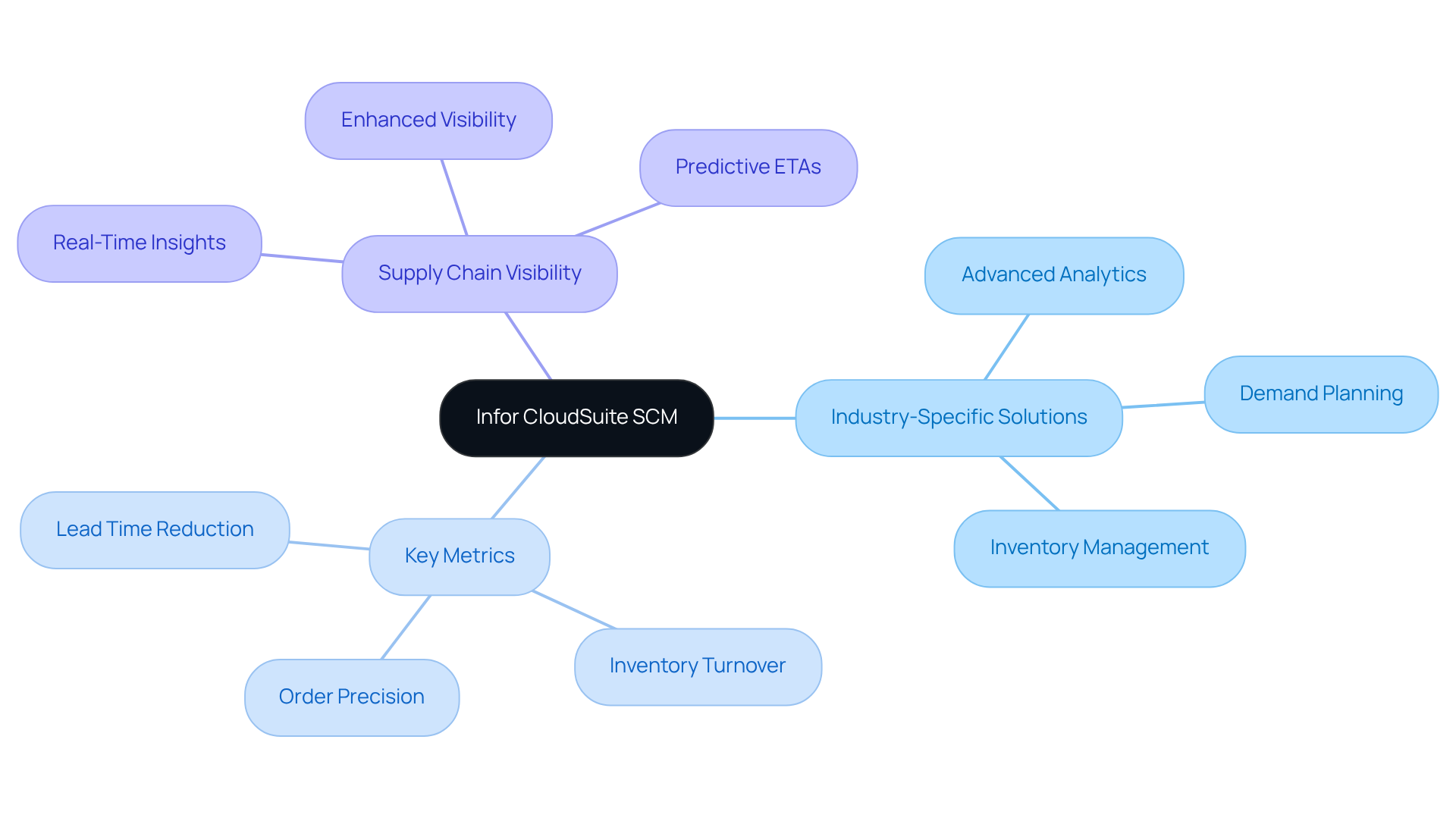 The central node represents Infor CloudSuite SCM, while the branches show its key features and metrics. Each branch connects to specific aspects of the system, helping you see how they relate to the overall supply chain management strategy.
