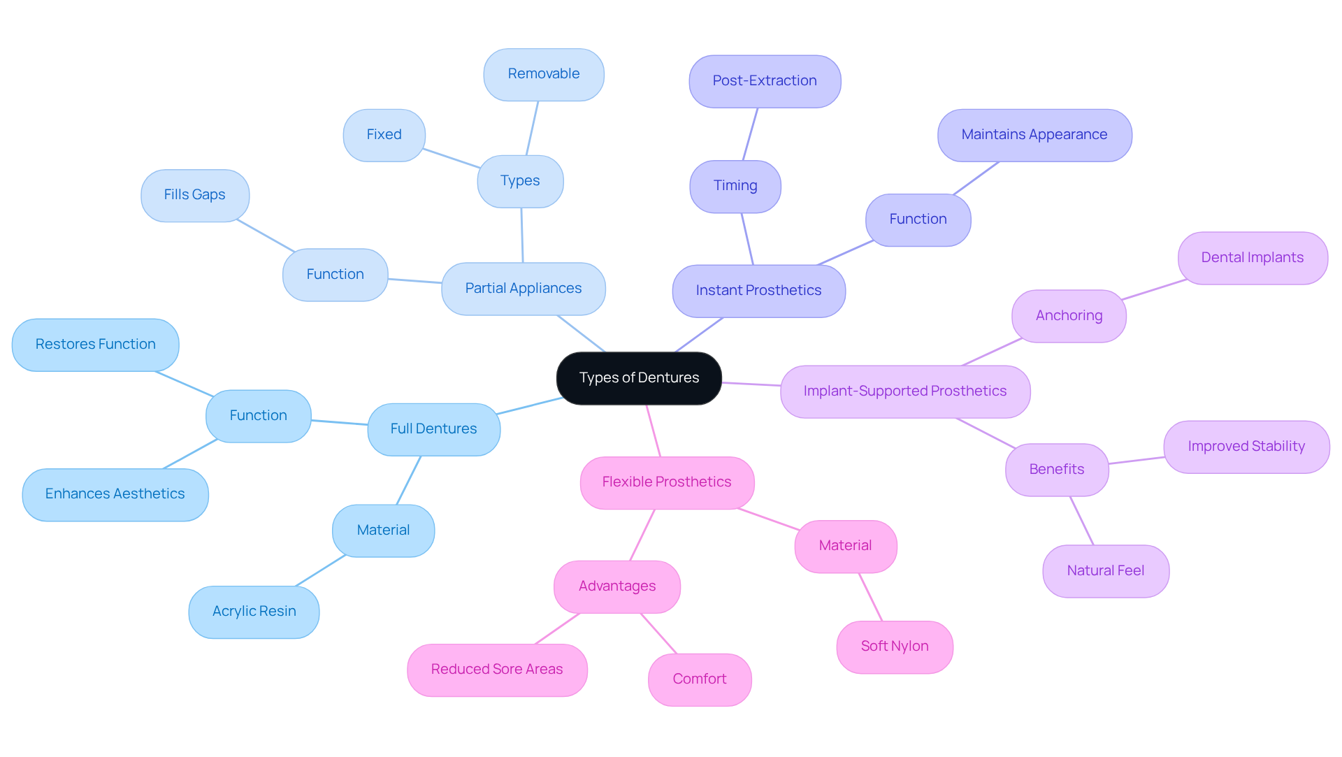 Start at the center with 'Types of Dentures', then explore each branch to see the different kinds and their unique features—this will help you understand the options available for your dental needs.