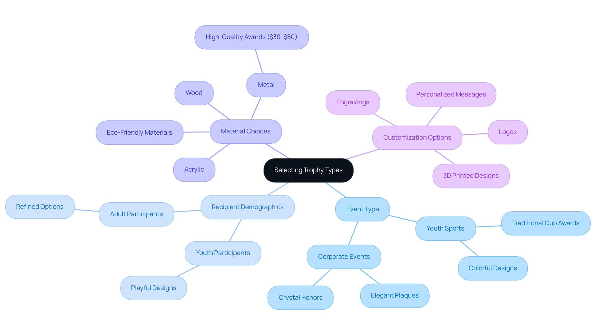 Start at the center with the main topic of trophy selection, then explore each branch to see the different factors that influence your choice. Each color represents a different category, making it easy to navigate through the information.