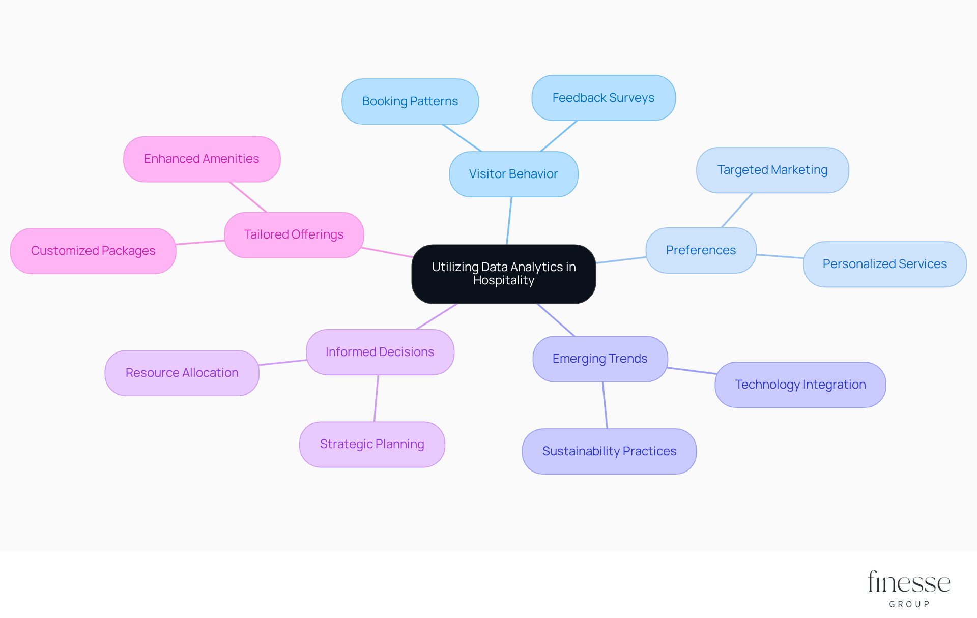 The center represents the main focus on data analytics, while each branch leads to important aspects that show how analytics impacts guest experiences. Follow the branches to see how different elements connect and contribute to overall visitor satisfaction. The center represents the main focus on data analytics, while each branch leads to important aspects that show how analytics impacts guest experiences. Follow the branches to see how different elements connect and contribute to overall visitor satisfaction.