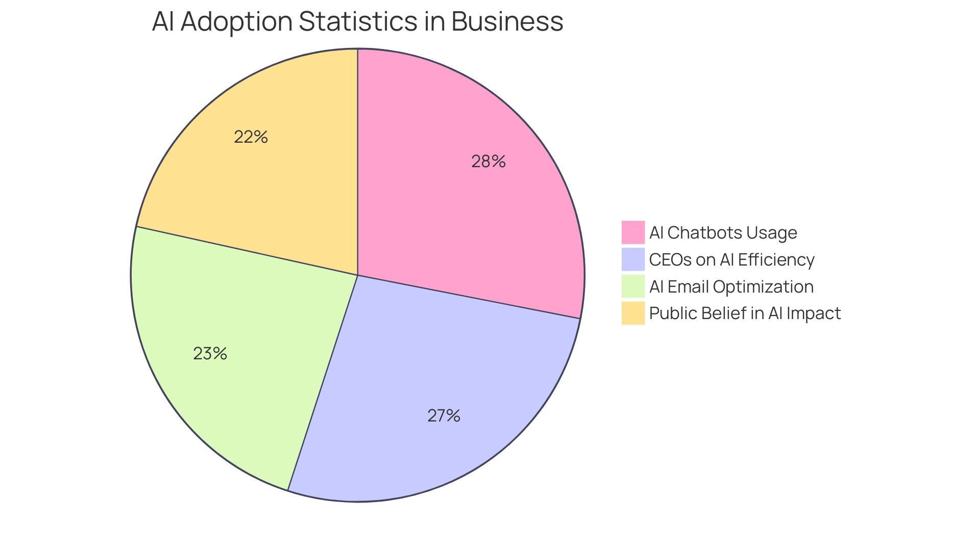 Each segment represents a different statistic related to AI usage: Chatbots (73%), Email Optimization (61%), CEO Efficiency Belief (70%), and Public Belief in AI Impact (56%).