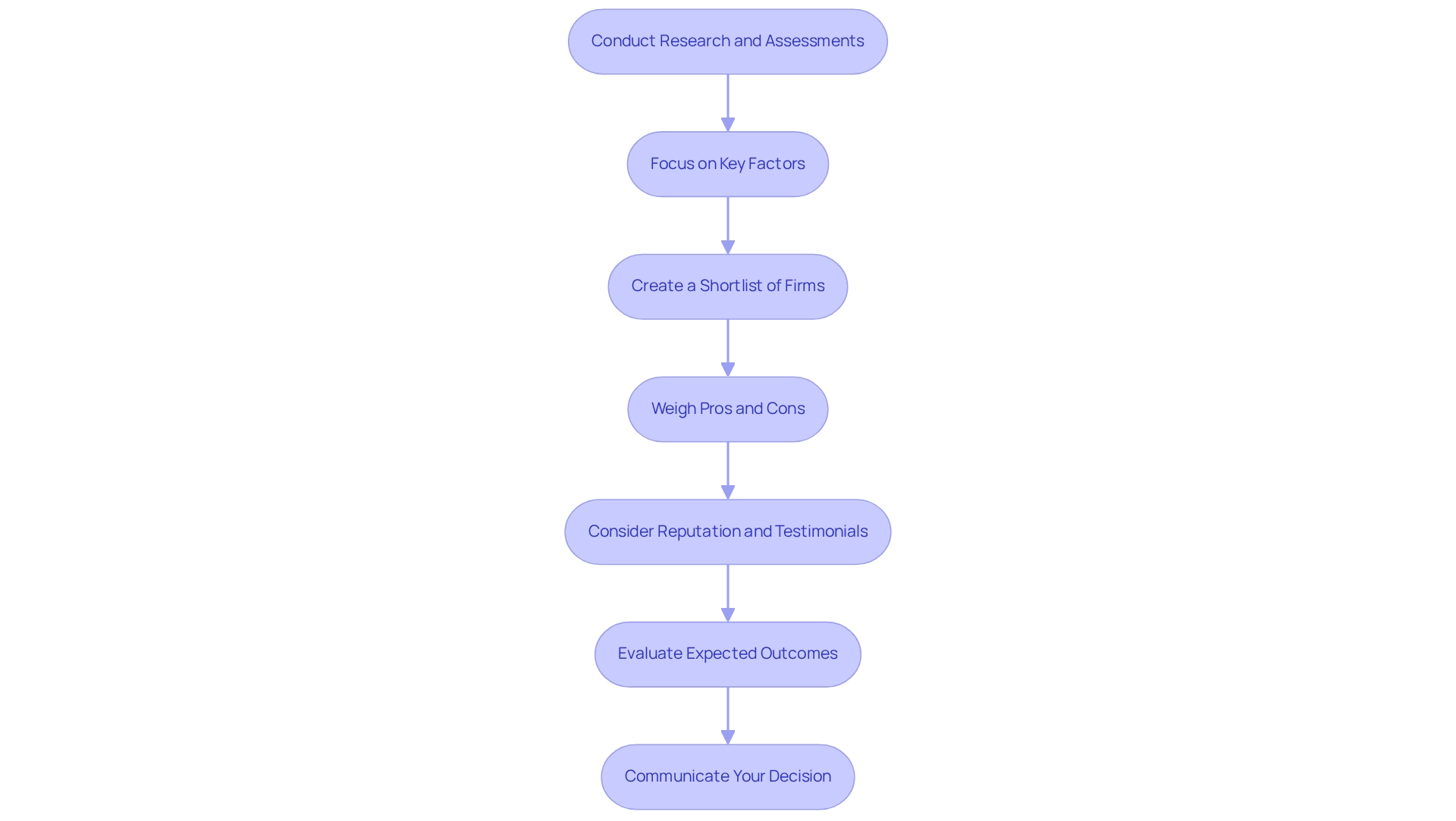 Each box represents a step in the decision-making process, and arrows indicate the flow from one step to the next.