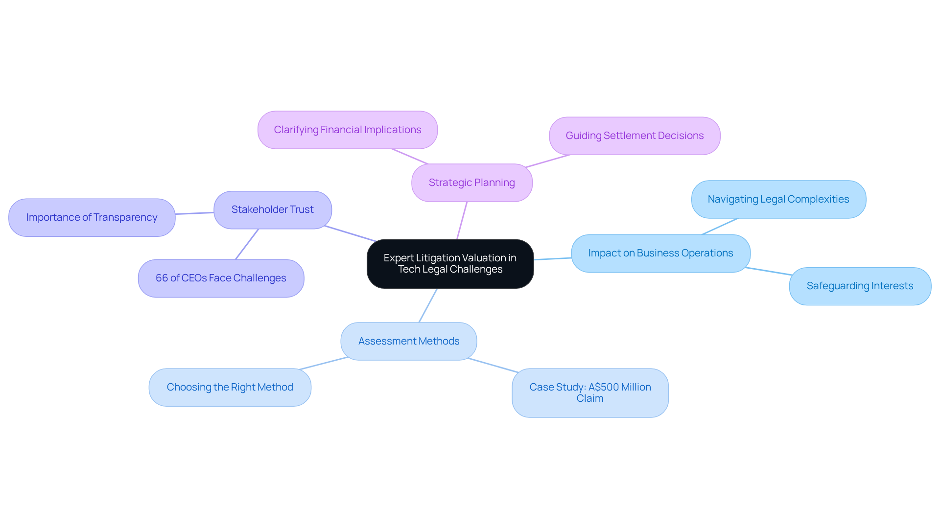 This mindmap starts with the central idea of expert litigation valuation and branches out into important themes. Each branch represents a key aspect of how litigation valuation affects tech companies, helping you see the connections and importance of each area.