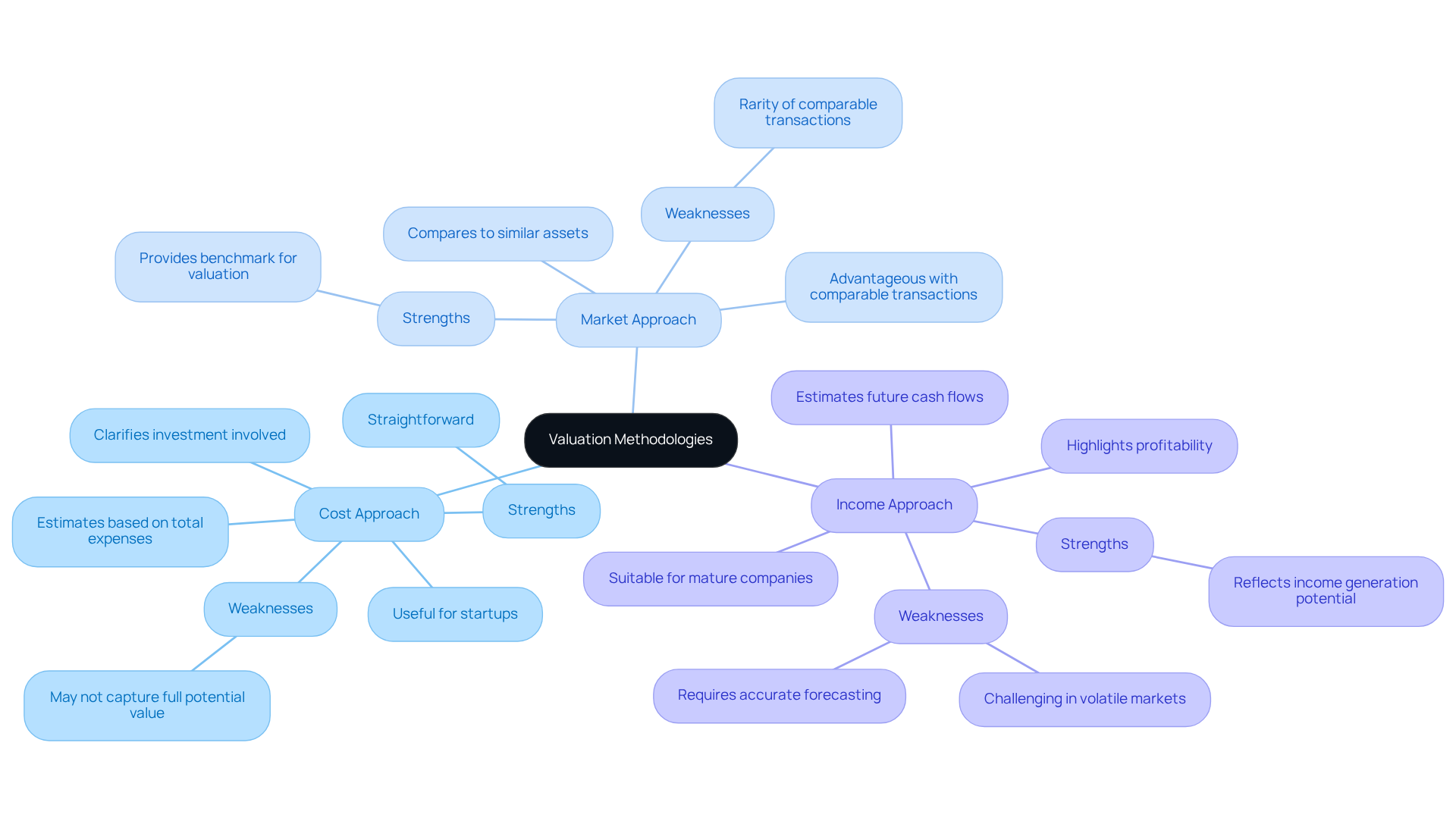 This mindmap illustrates the different approaches to valuation. Each branch represents a methodology, with sub-branches explaining its features and when to use it. Follow the branches to understand how each method fits into the broader context of assessing value. This mindmap illustrates the different approaches to valuation. Each branch represents a methodology, with sub-branches explaining its features and when to use it. Follow the branches to understand how each method fits into the broader context of assessing value.