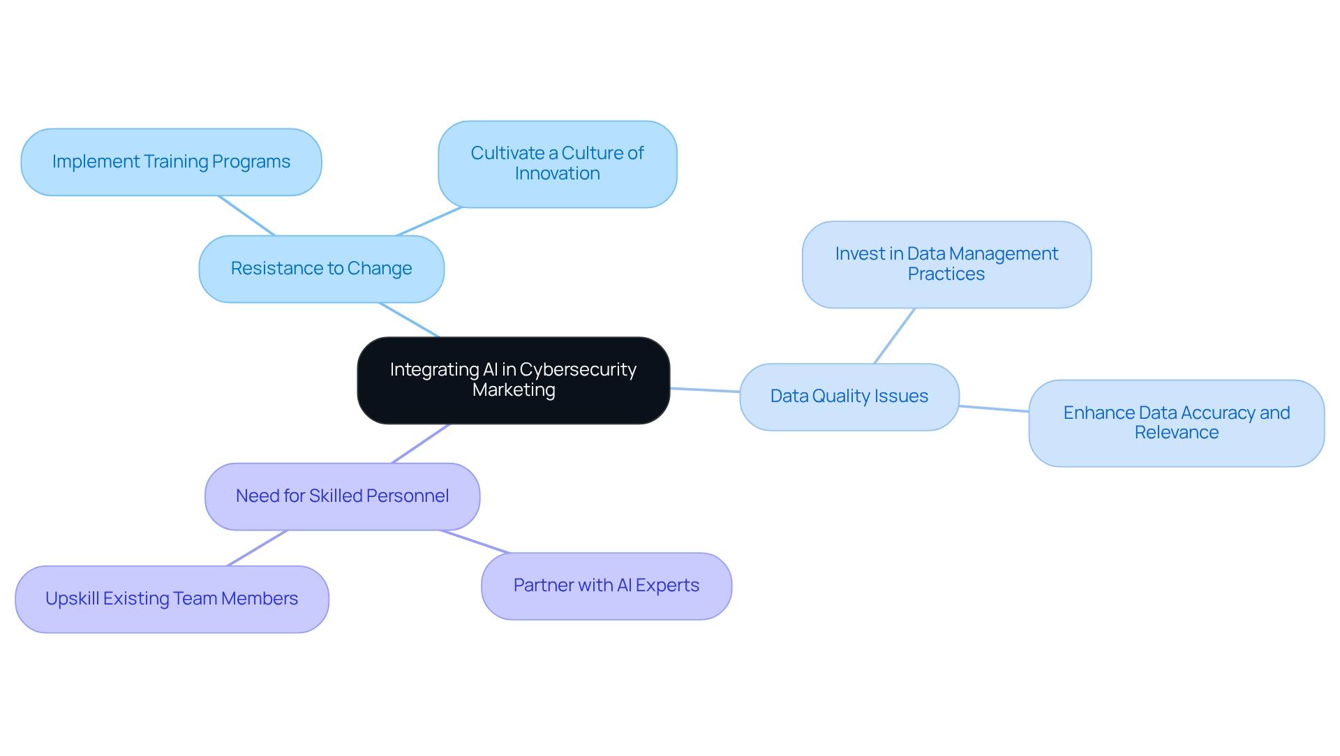 The center shows the main topic, while branches represent challenges. Sub-branches provide strategies to overcome those challenges, making it easy to see how to address each issue.