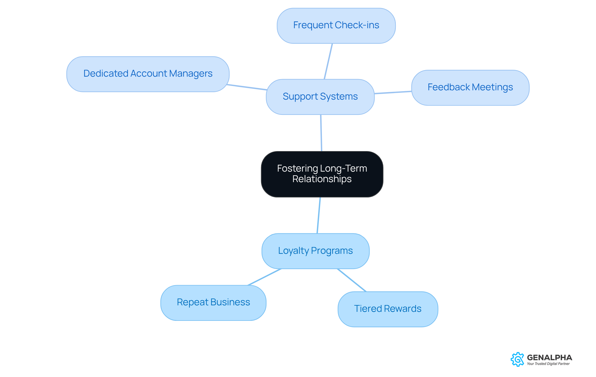 The central idea is about fostering long-term relationships with customers. Each branch represents a strategy: loyalty programs focus on rewards, while support systems emphasize customer care. Follow the branches to see how each strategy contributes to building lasting connections. The central idea is about fostering long-term relationships with customers. Each branch represents a strategy: loyalty programs focus on rewards, while support systems emphasize customer care. Follow the branches to see how each strategy contributes to building lasting connections.