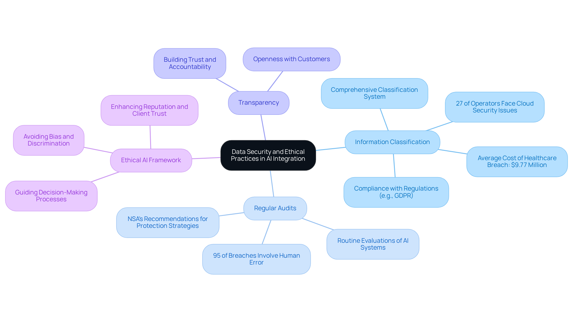 The central node represents the main theme, while each branch shows a key practice. Sub-branches provide additional details or statistics related to each practice, helping you understand the importance of each area in the context of AI integration.