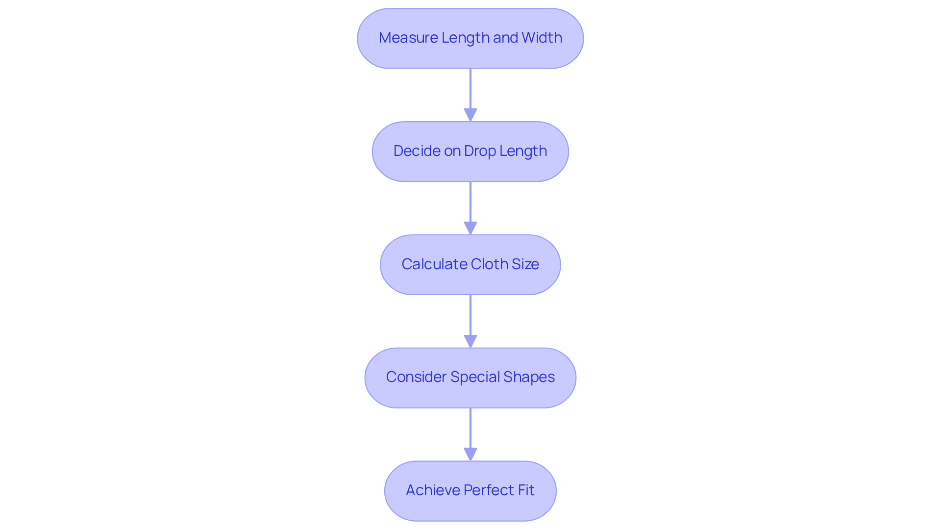 Each box represents a step in the measuring process. Follow the arrows to see how to measure your tablecloth correctly, ensuring a perfect fit for your gatherings. Each box represents a step in the measuring process. Follow the arrows to see how to measure your tablecloth correctly, ensuring a perfect fit for your gatherings.