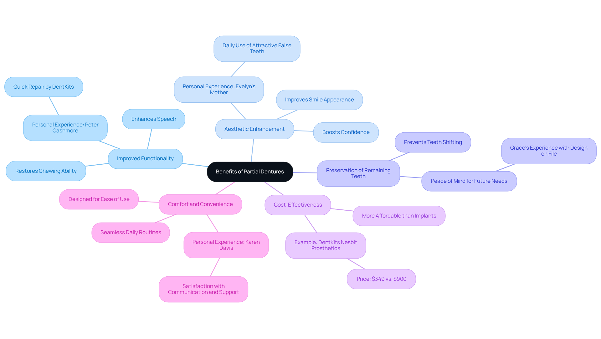 The central node represents the overall benefits of partial dentures. Each branch details a specific advantage, with sub-branches providing examples or additional information to enrich understanding.