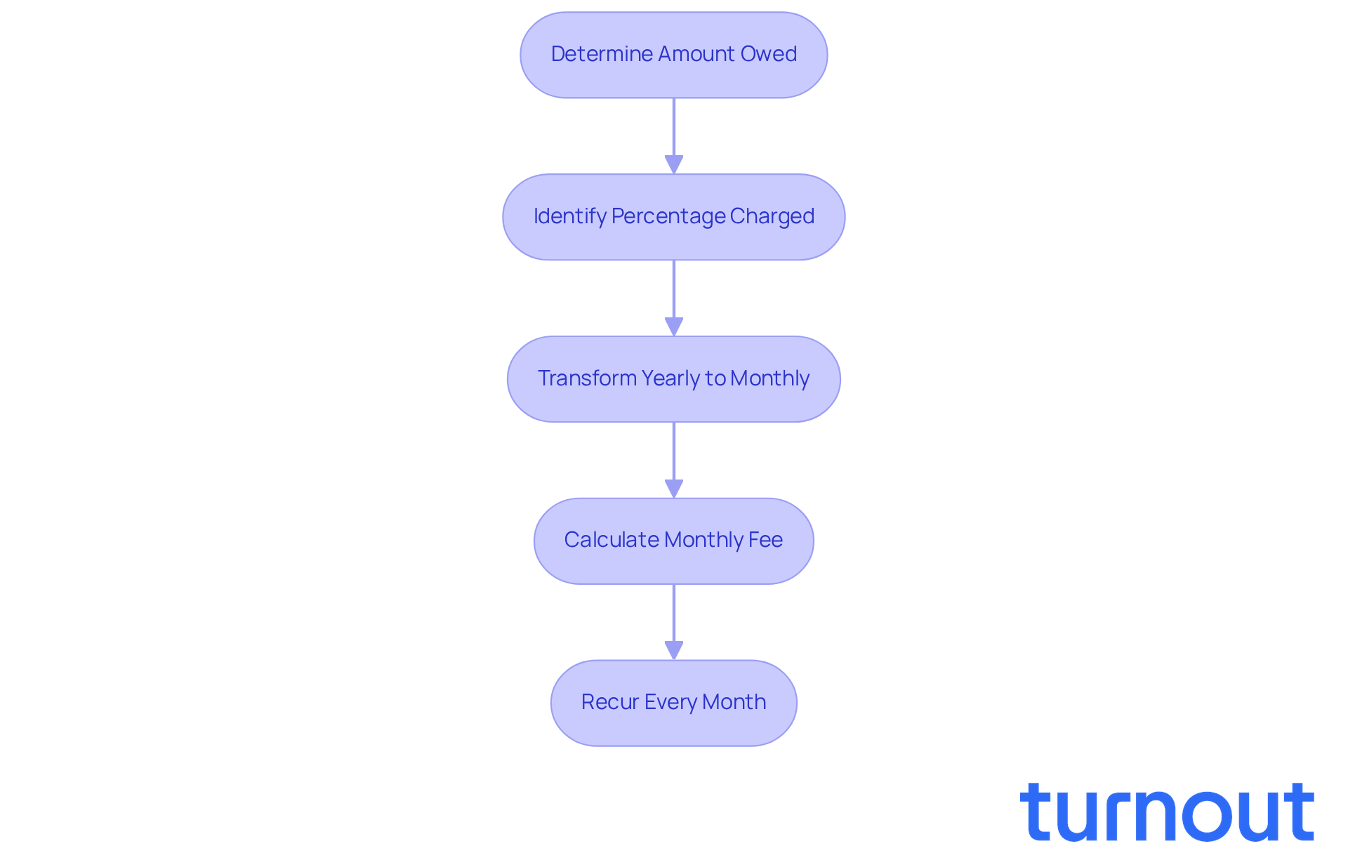 Each box represents a step in the process of calculating how much interest you owe each month. Follow the arrows to see how to move from one step to the next, making it easier to understand the overall calculation.