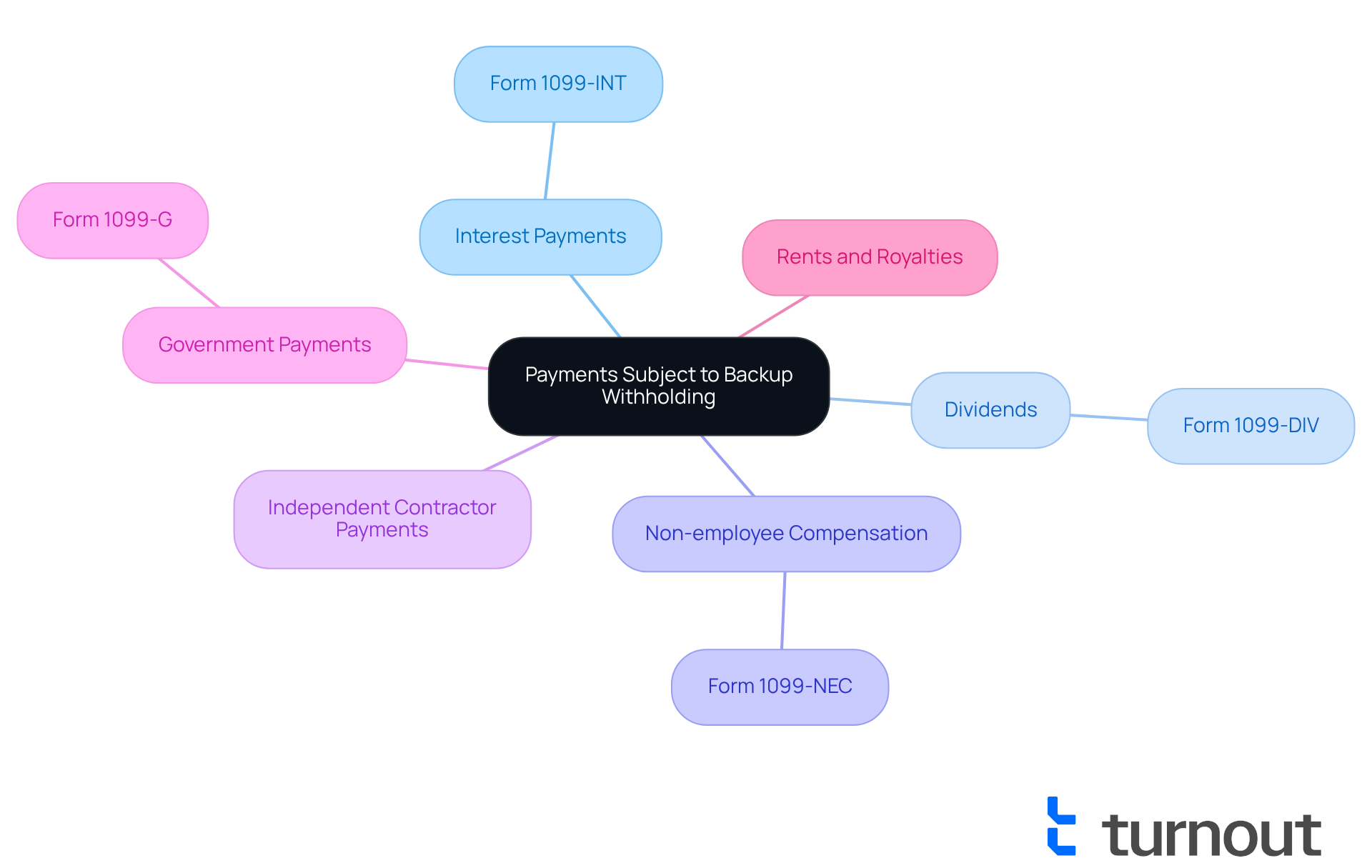 At the center is the main topic of backup withholding. The branches show you different types of payments that may be affected. Each branch is a specific payment type, helping you easily identify what falls under backup withholding.