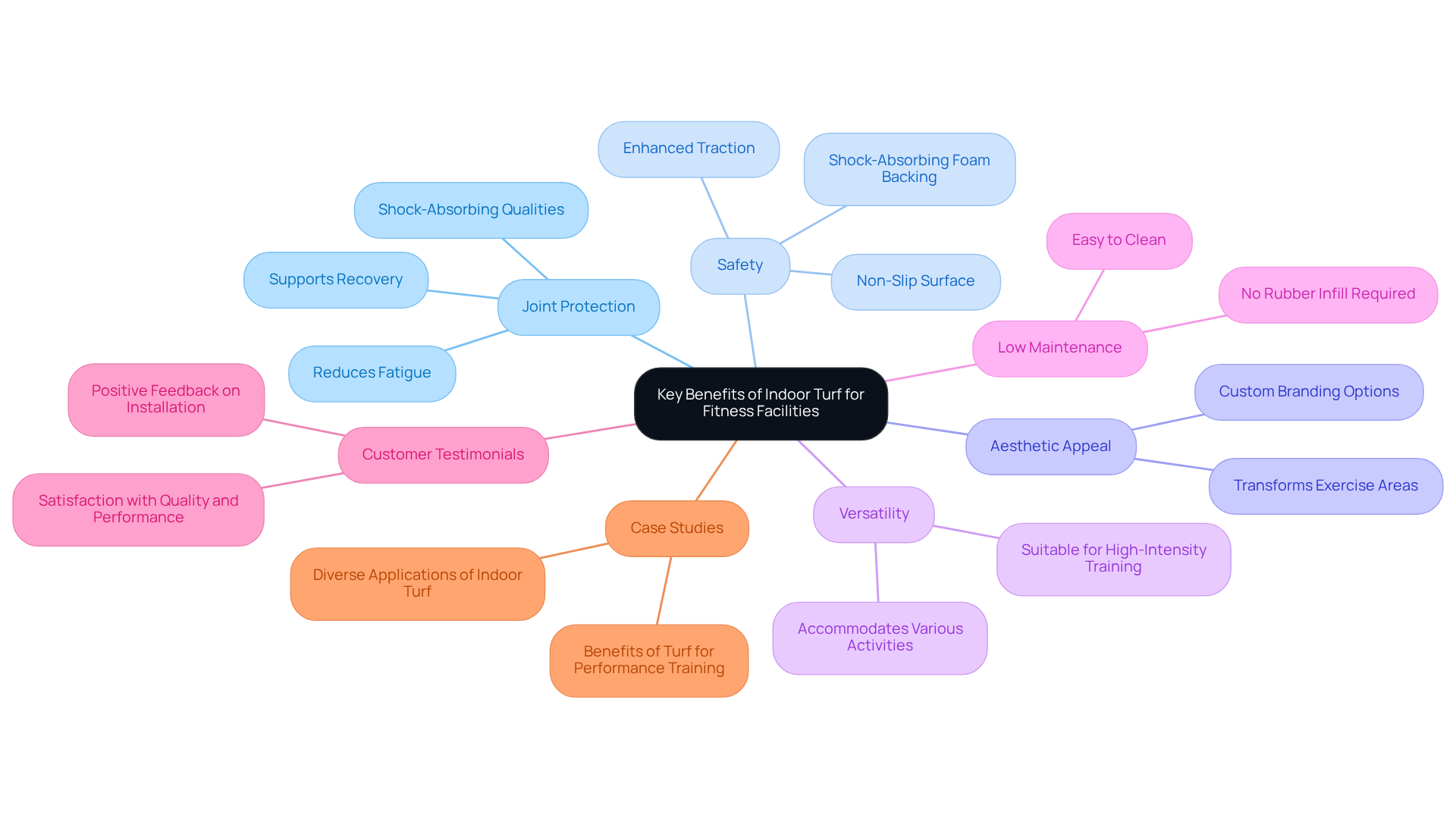 The central node represents the main topic, while the branches show different benefits of indoor turf. Each branch can be explored for more detailed information, helping you understand why turf is a great choice for fitness spaces.