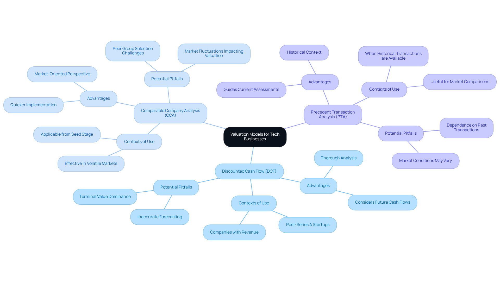 This mindmap illustrates the different valuation models used in the tech industry. Start at the center with the main topic, then explore each model's unique features and benefits by following the branches. Each color-coded branch represents a different model, making it easy to compare and understand their roles in business valuation.