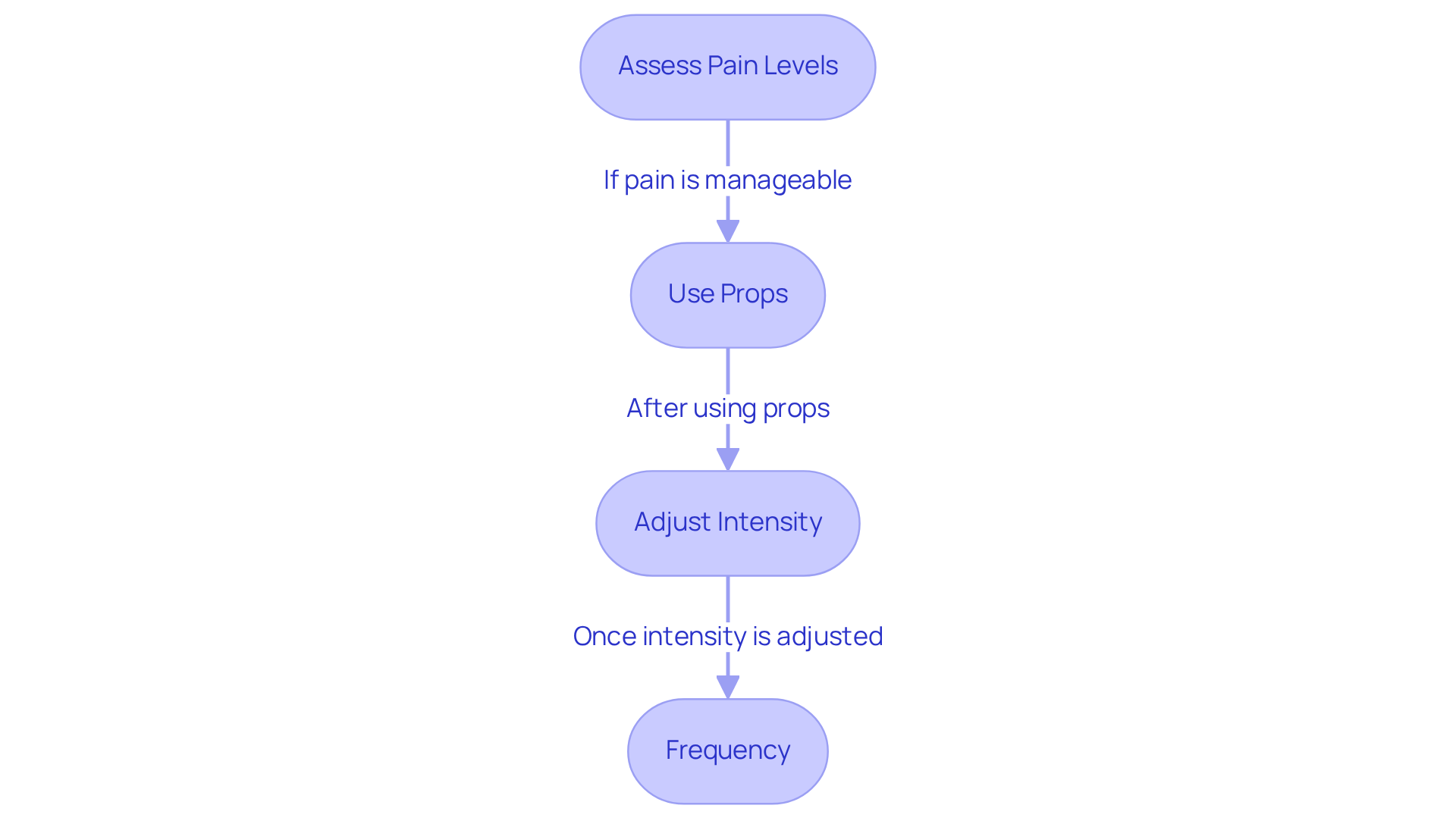 Follow the arrows to see how to personalize your routine for sciatica relief. Each box represents a step you can take to make your exercises more effective and comfortable. Follow the arrows to see how to personalize your routine for sciatica relief. Each box represents a step you can take to make your exercises more effective and comfortable.