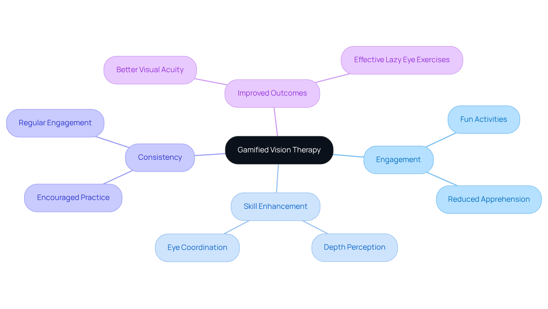 The center represents the main idea of using video games in vision therapy. Each branch shows a different benefit or aspect of this approach, helping you understand how they all connect to improve vision.