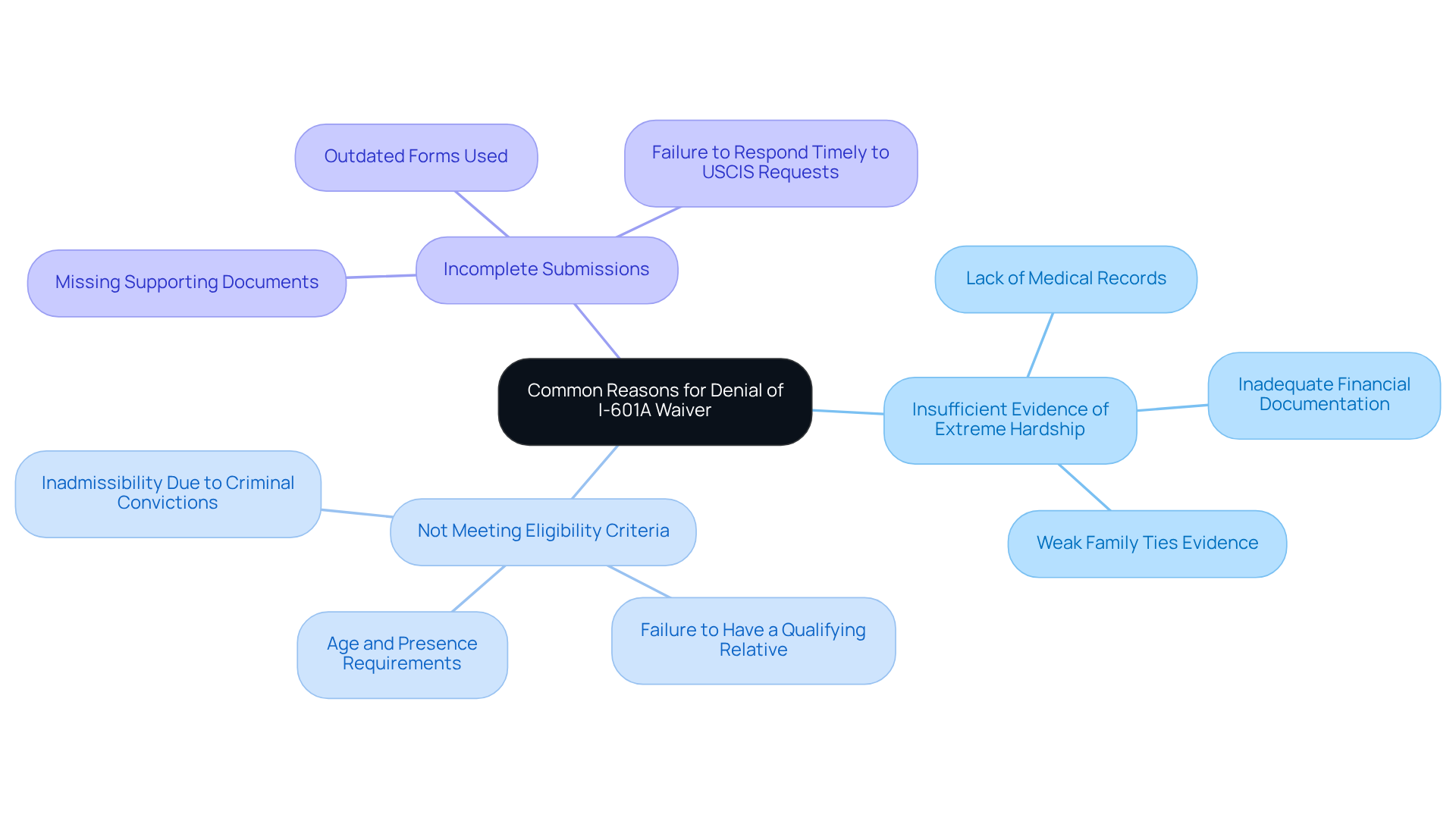 The central node represents the main topic, while the branches show specific reasons for denial. Each color-coded branch helps you quickly identify and understand the different issues that could affect your application. The central node represents the main topic, while the branches show specific reasons for denial. Each color-coded branch helps you quickly identify and understand the different issues that could affect your application.