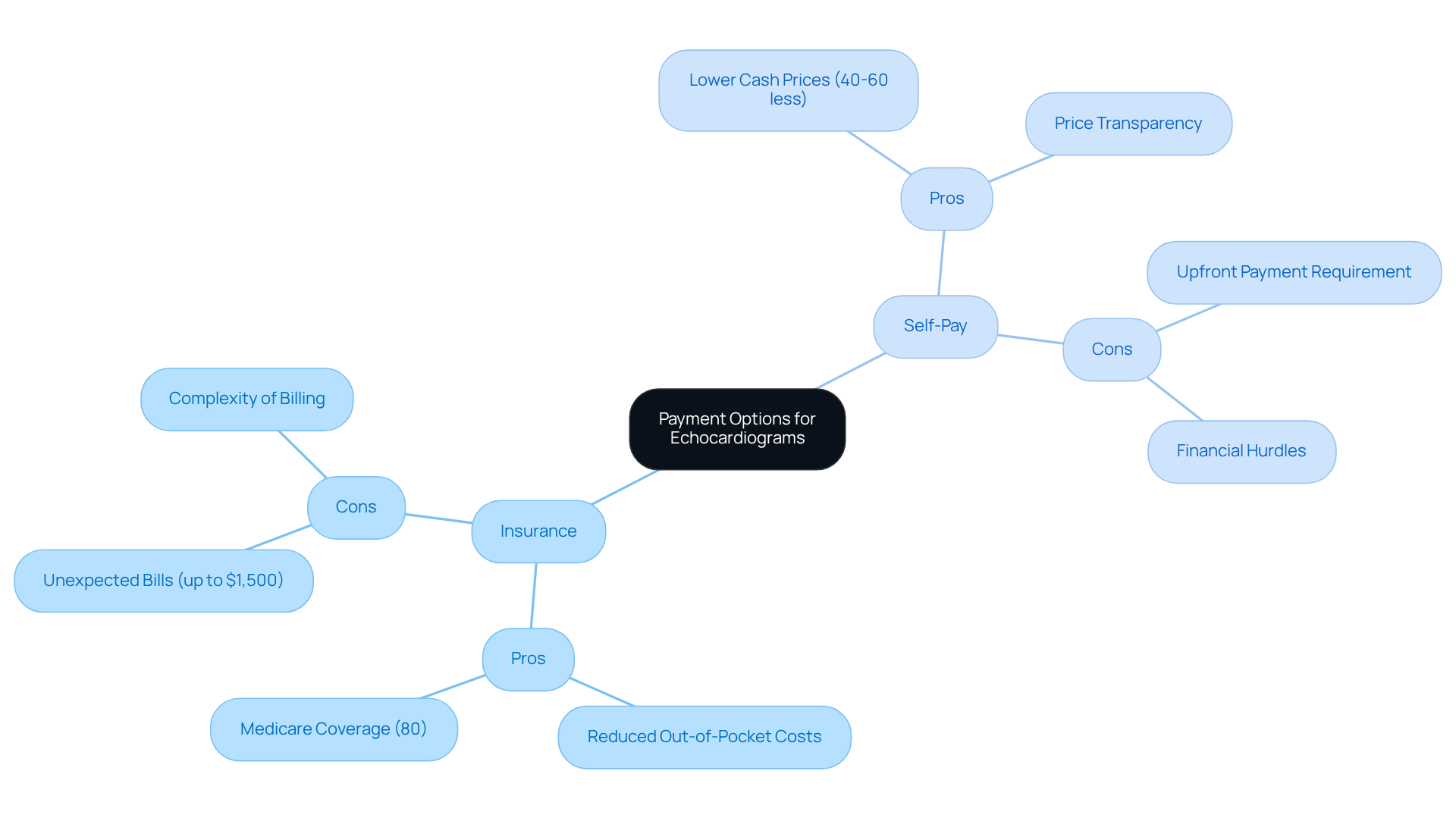 This mindmap helps you see the key points about paying for echocardiograms. The central idea is about payment options, with branches showing the benefits and drawbacks of using insurance or paying out of pocket. Each branch gives you a quick overview of what to consider, making it easier to weigh your choices.