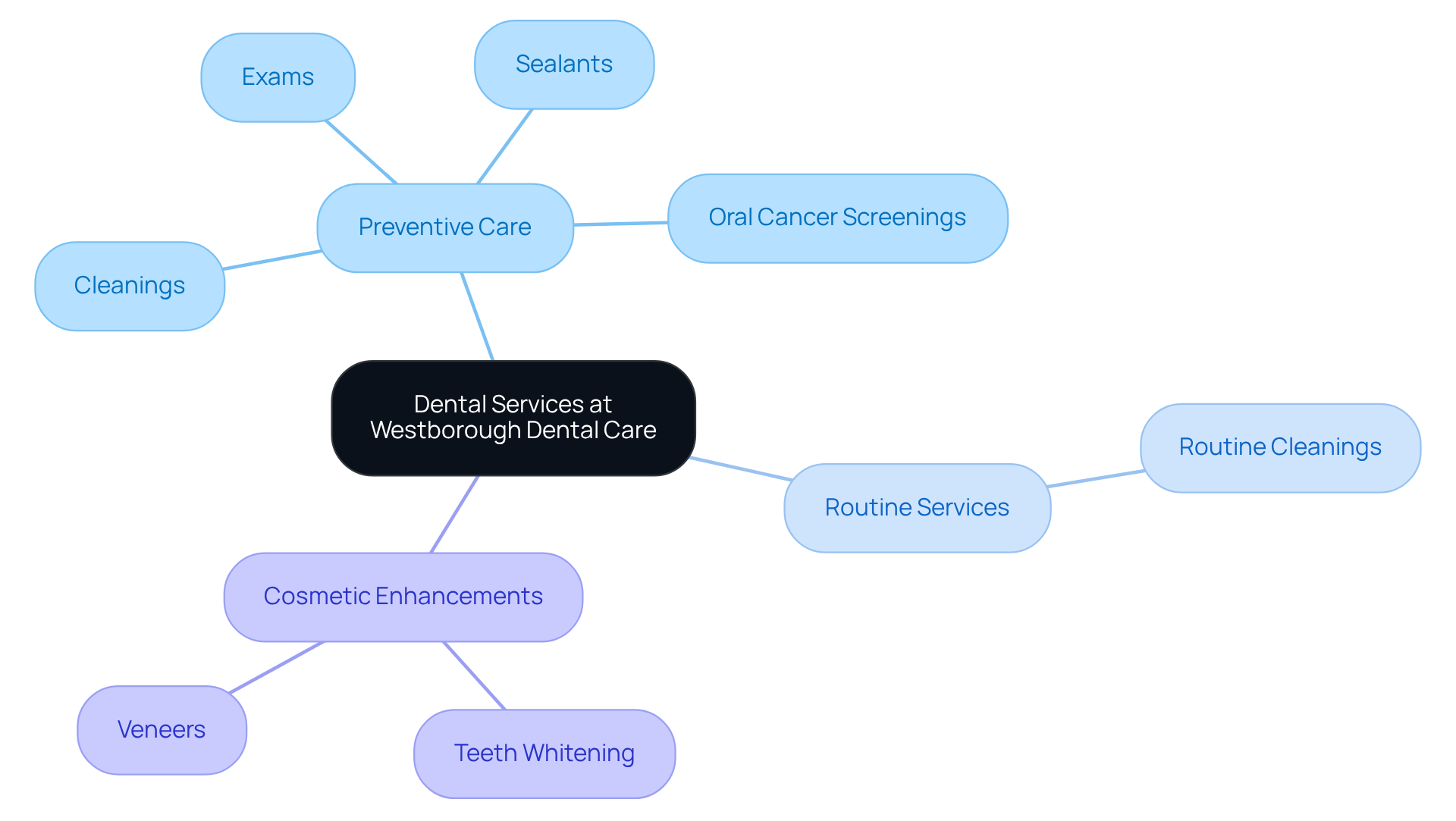 This mindmap shows the different types of dental services available at Westborough Dental Care. Start at the center with the main categories, then follow the branches to see specific services under each type. It's a great way to visualize how comprehensive the care can be! This mindmap shows the different types of dental services available at Westborough Dental Care. Start at the center with the main categories, then follow the branches to see specific services under each type. It's a great way to visualize how comprehensive the care can be!