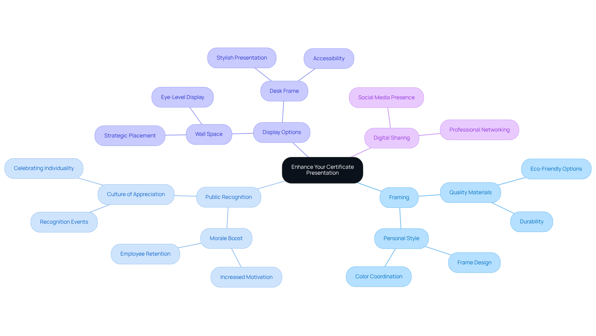 This mindmap starts with the main idea of enhancing certificate presentations and branches out into various related topics. Each branch represents a different aspect of recognition, showing how they all contribute to celebrating achievements.