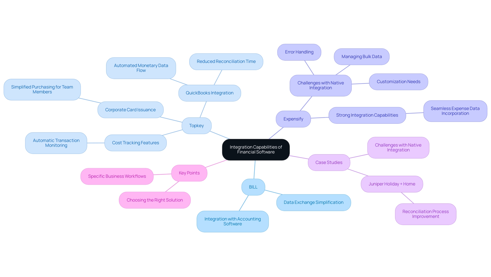 Each branch represents a financial software solution, and its sub-branches detail specific features and benefits, with different colors indicating different software.