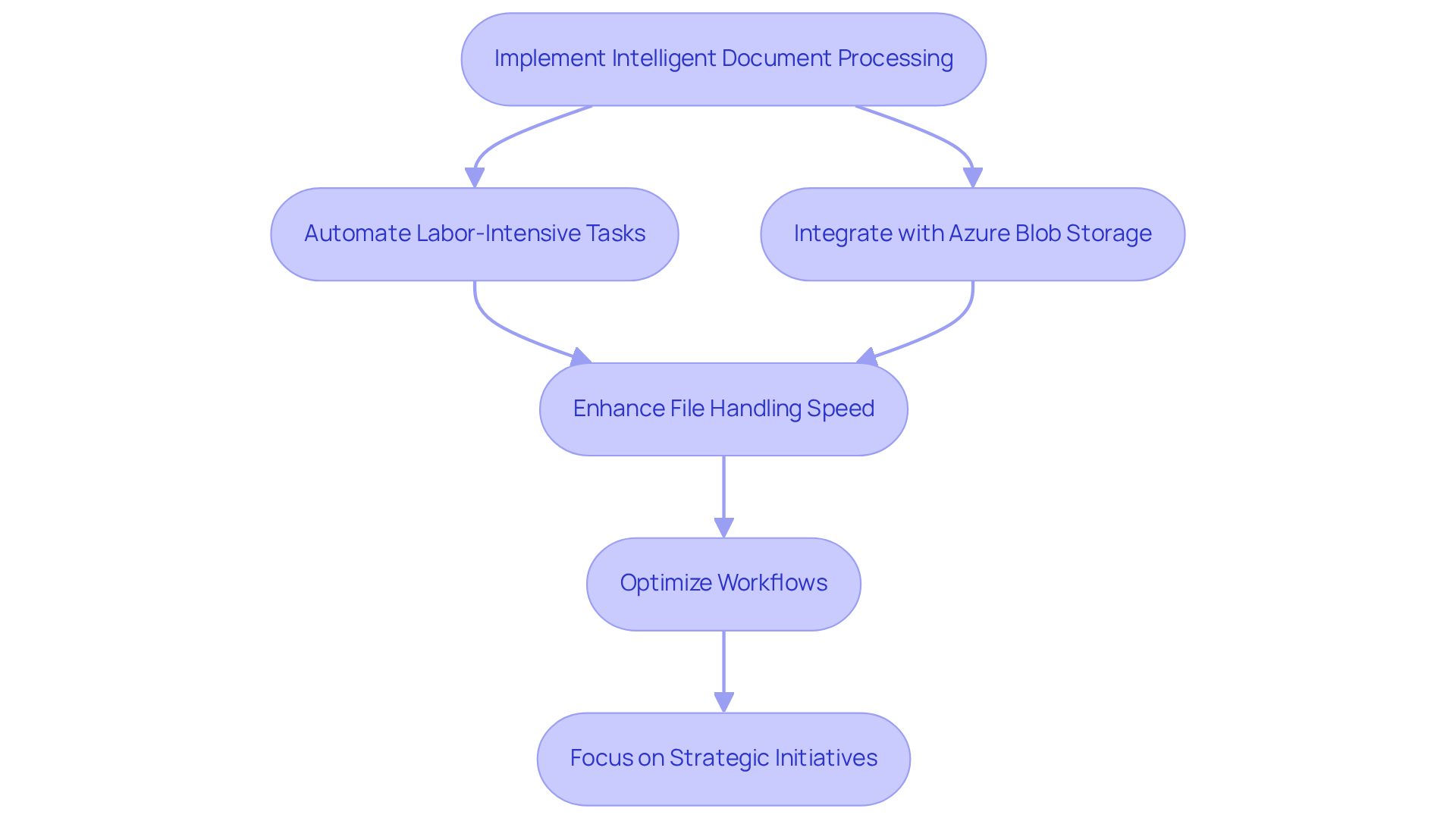 Each box represents a step in the process of utilizing Intelligent Document Processing. Follow the arrows to see how each action leads to enhanced efficiency and productivity. Each box represents a step in the process of utilizing Intelligent Document Processing. Follow the arrows to see how each action leads to enhanced efficiency and productivity.