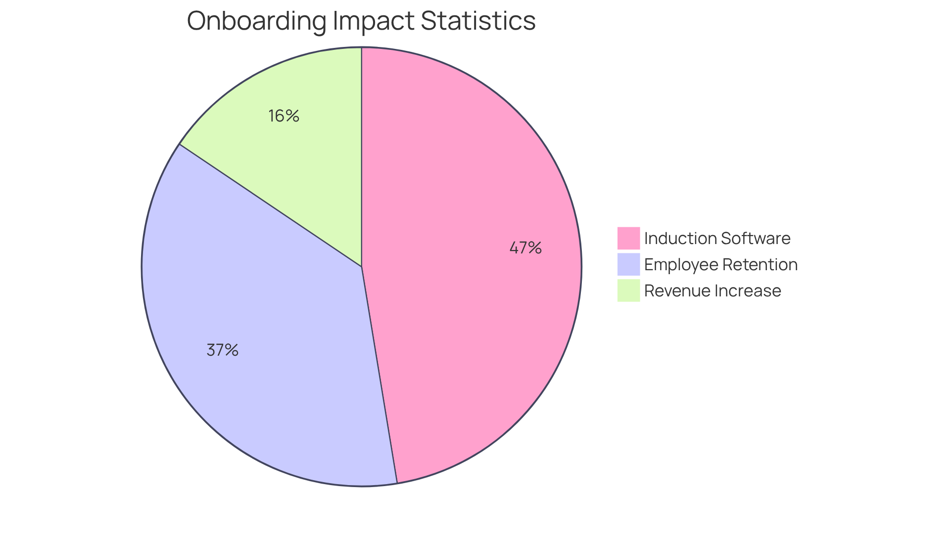 Each slice of the pie represents a key statistic: the larger the slice, the more significant the impact. The blue slice shows how many companies use induction software, the green slice indicates the revenue increase linked to effective orientation, and the orange slice reflects the retention rate of new employees.