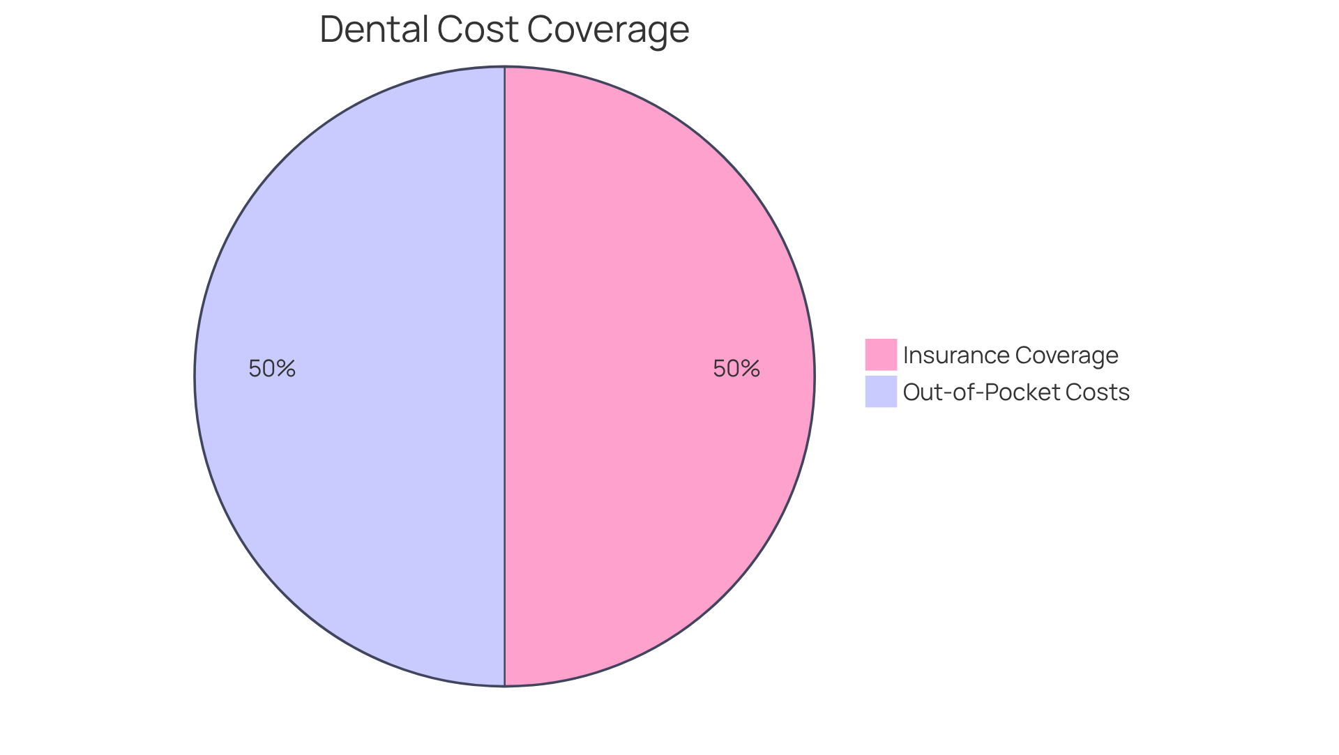 This chart shows how much of your dental expenses are covered by insurance (50%) and how much you'll need to pay out-of-pocket (50%). The larger slice indicates the portion covered by your insurance.