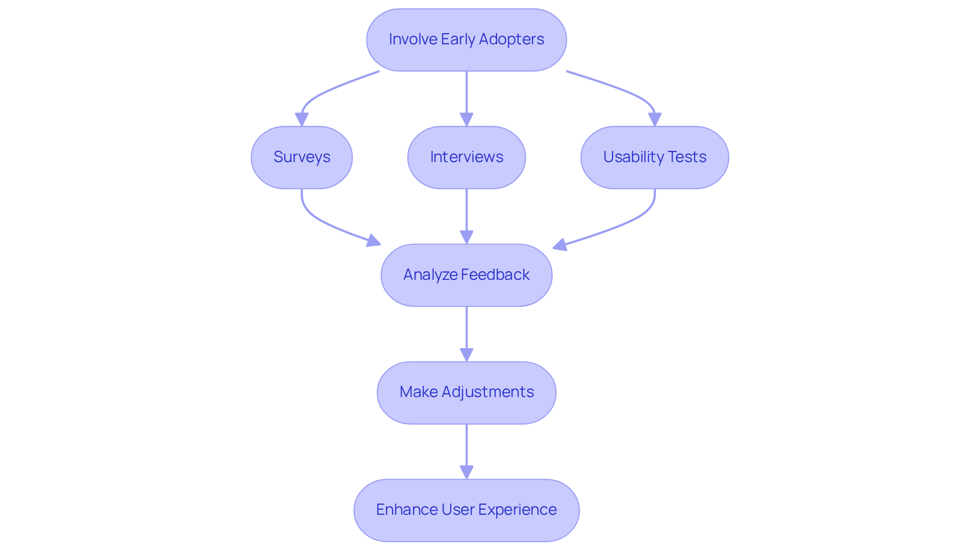 Follow the arrows to see how we gather feedback from users and improve the product. Each step shows what we do next, starting from involving early adopters to enhancing the user experience based on their insights.