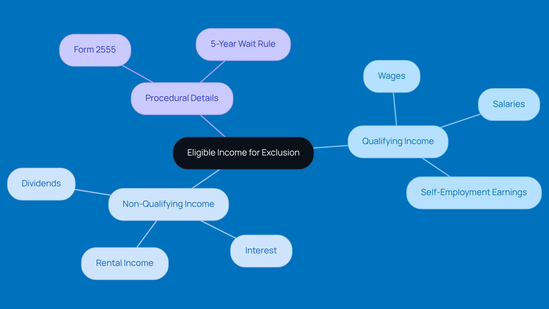The central node represents the main topic, while the branches show different types of income that qualify or do not qualify for exclusion. Follow the branches to understand what counts and what doesn't, along with important procedural notes.