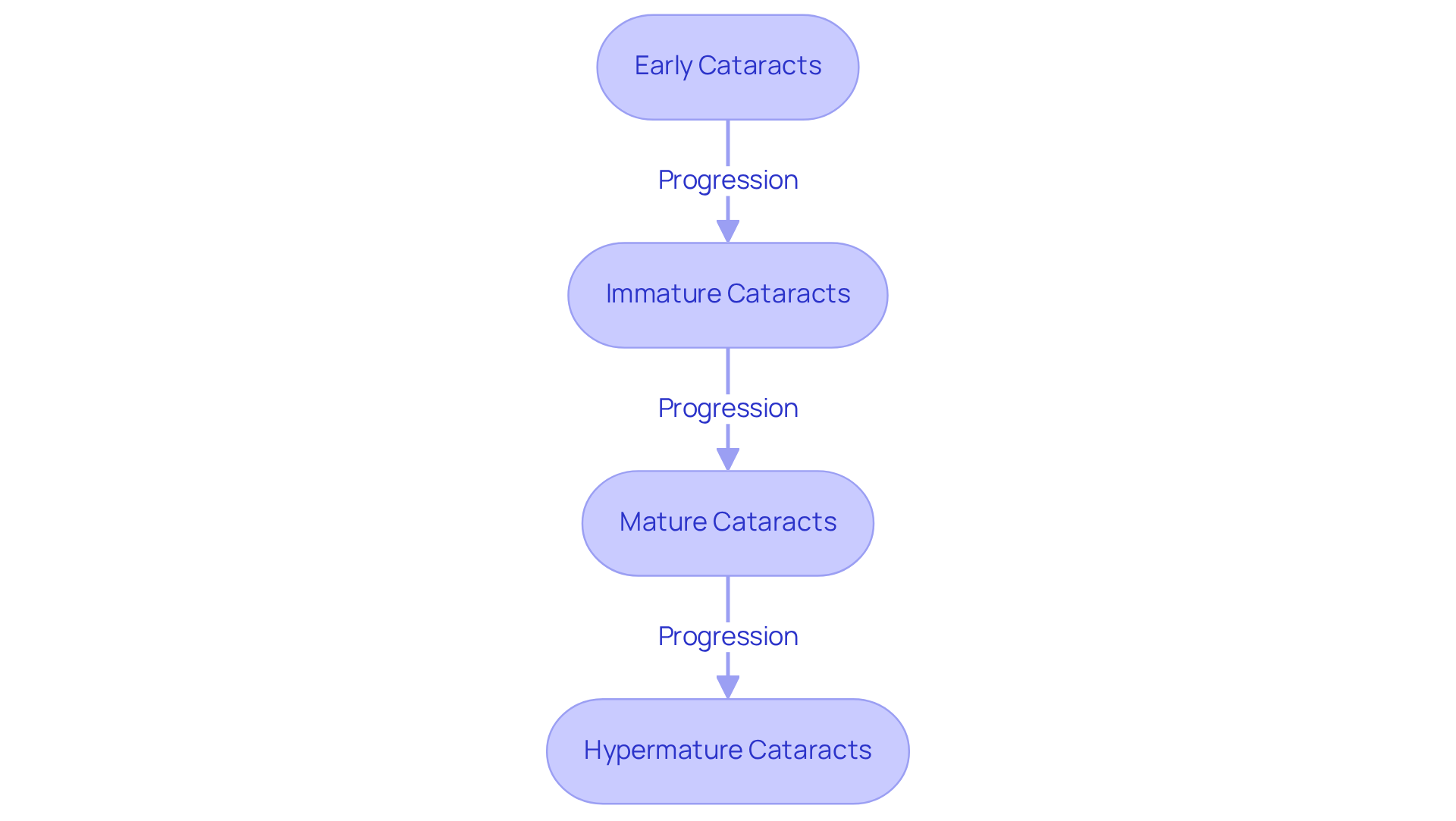 How Quickly Do Cataracts Develop? Understand the Stages and Signs ...
