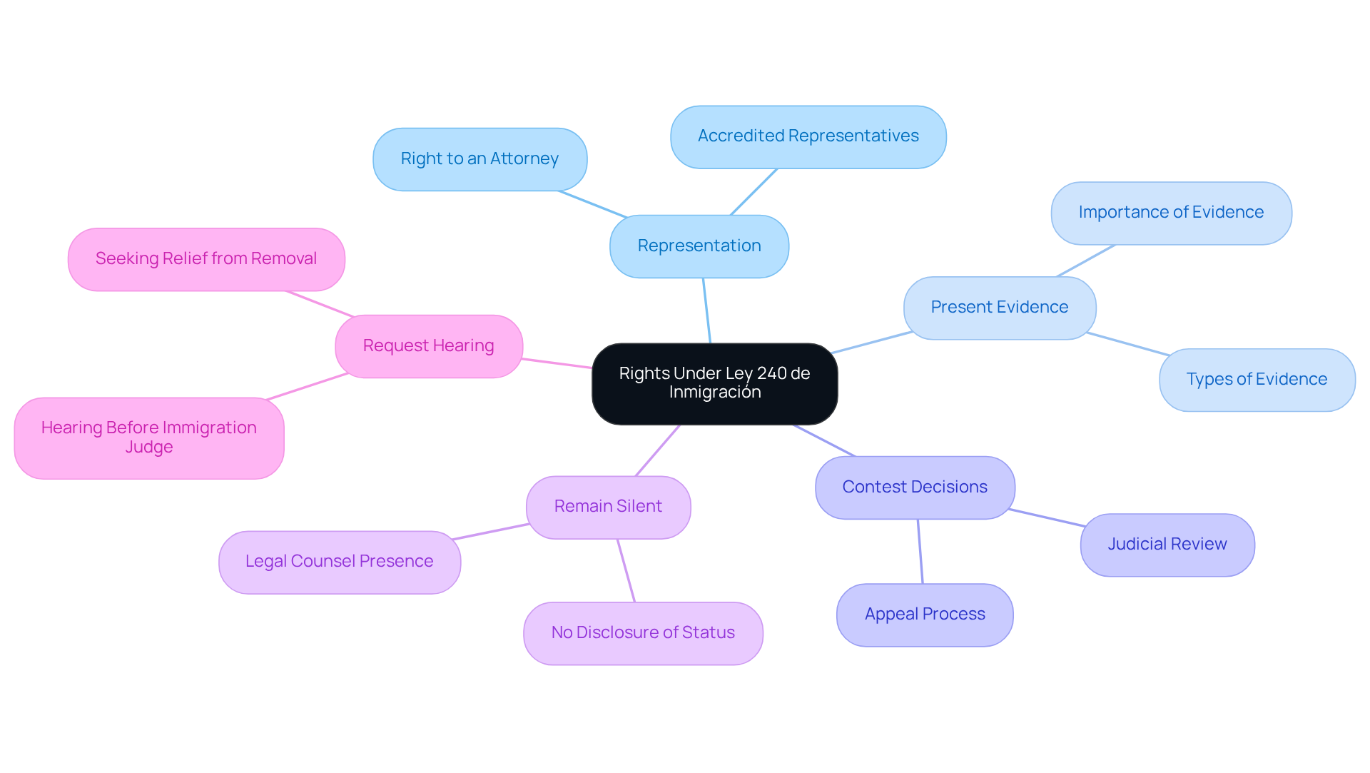 This mindmap shows the key rights you have under Ley 240. Start at the center to see the main theme, then follow the branches to learn about each specific right and how it can help you in your situation. This mindmap shows the key rights you have under Ley 240. Start at the center to see the main theme, then follow the branches to learn about each specific right and how it can help you in your situation.