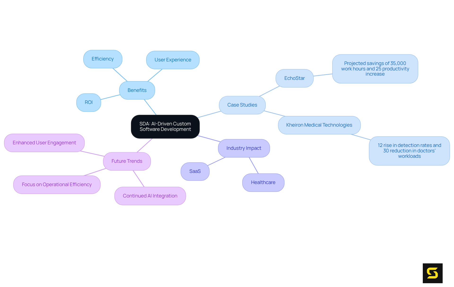 The central node represents SDA's commitment to AI in software development, with branches showing benefits, real-world examples, and future trends. Each color-coded branch highlights different aspects of their approach and success stories.