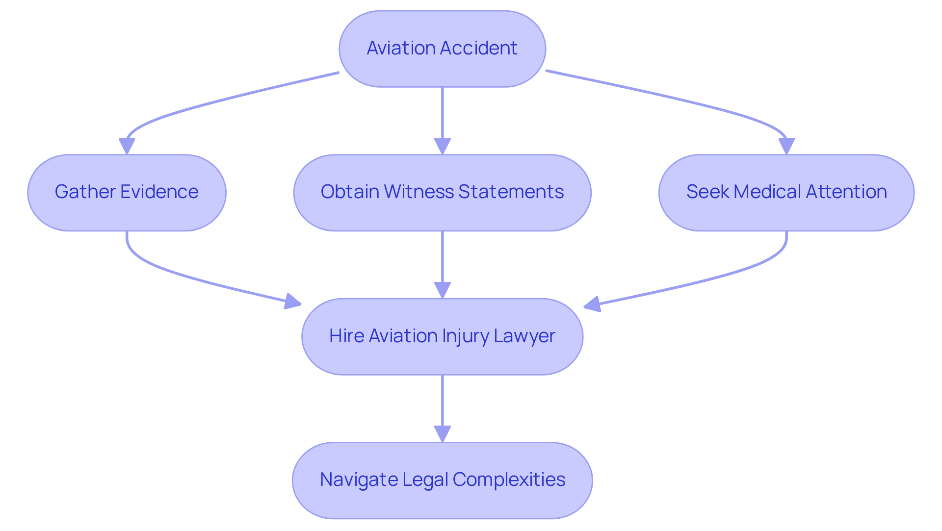 This flowchart outlines the steps to take after an aviation accident. Start with the accident, then follow the arrows to see what actions to take next. Each step is crucial for ensuring you have the support you need to navigate the legal complexities. This flowchart outlines the steps to take after an aviation accident. Start with the accident, then follow the arrows to see what actions to take next. Each step is crucial for ensuring you have the support you need to navigate the legal complexities.