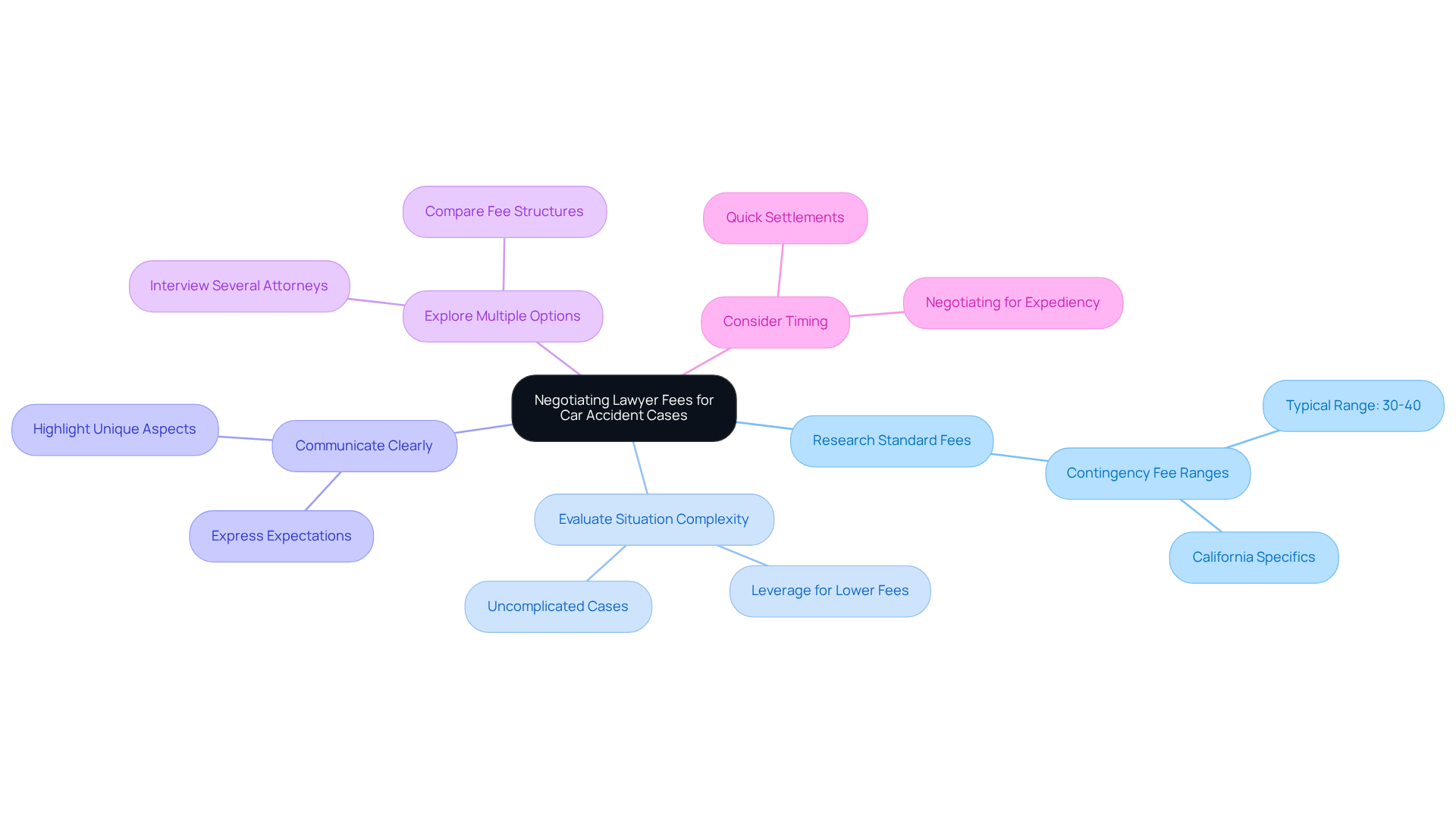 This mindmap starts with the main topic in the center and branches out into various strategies for negotiating lawyer fees. Each branch represents a different tip, and you can follow the lines to see how they connect to the central idea. The colors help differentiate each strategy, making it easier to understand and remember.