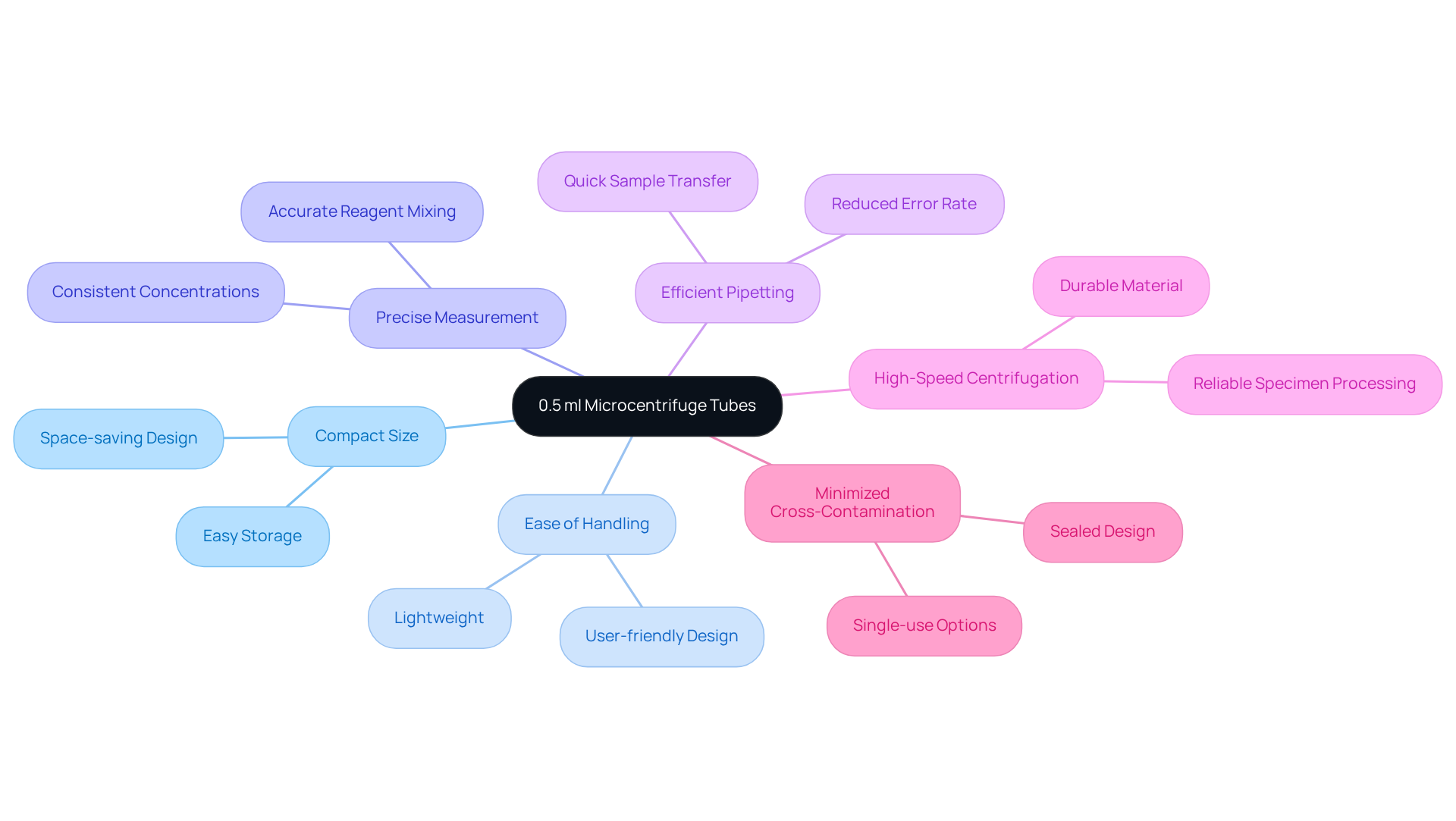 Start at the center with the main tool, then follow the branches to explore each feature and its benefits. The more branches you see, the more advantages this tool offers for efficient lab work. Start at the center with the main tool, then follow the branches to explore each feature and its benefits. The more branches you see, the more advantages this tool offers for efficient lab work.