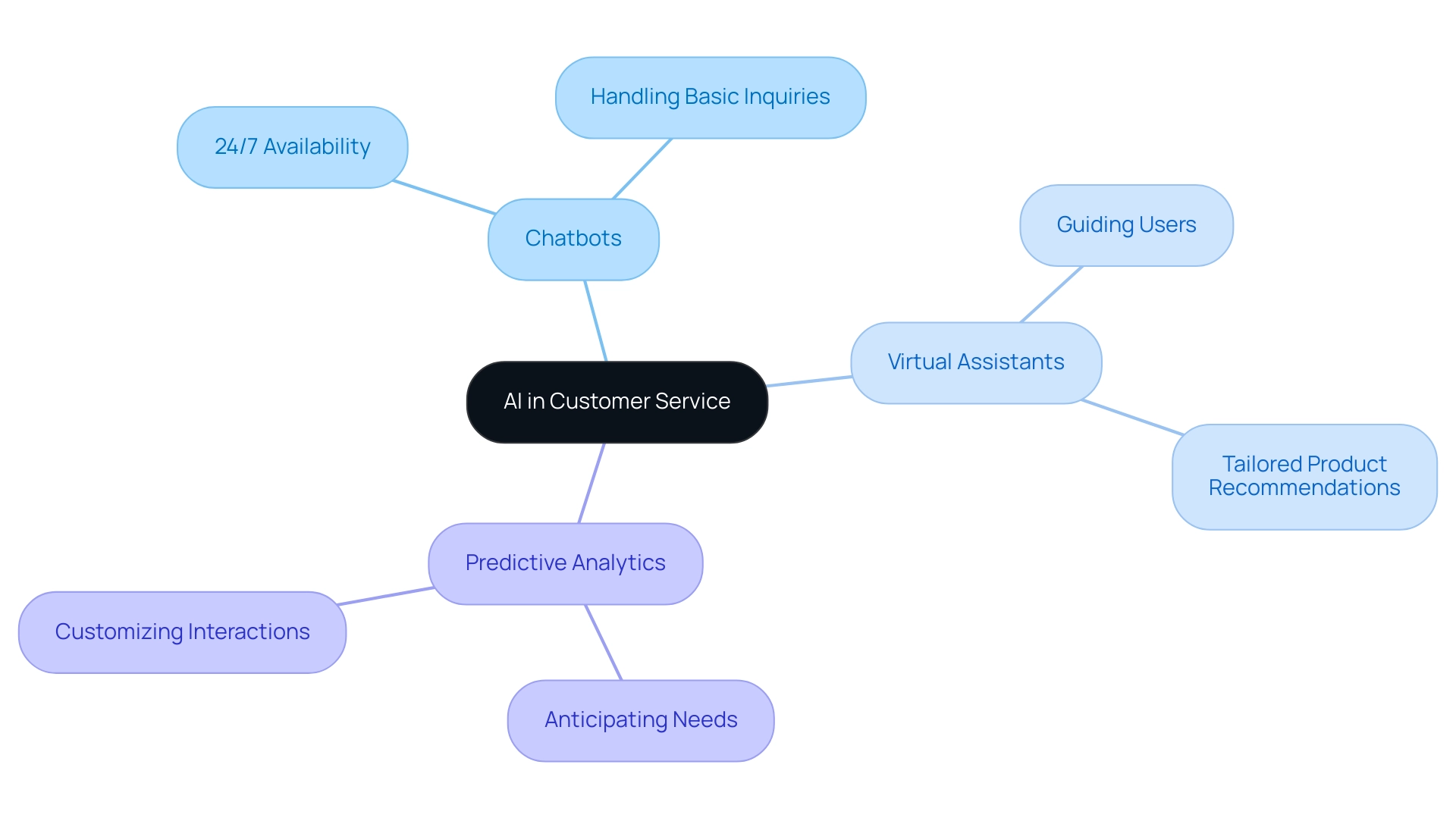 Main branches represent different AI applications, with colors distinguishing each application. Side notes provide statistical insights related to each application.