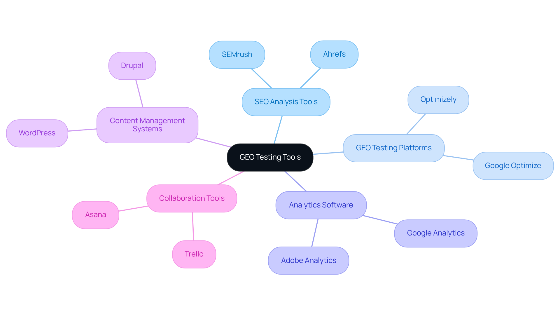 This mindmap shows the key tools you need for effective GEO testing. Start at the center with 'GEO Testing Tools' and follow the branches to see different categories like SEO tools, testing platforms, and analytics software. Each example under these categories helps you understand what specific tools can assist you in your testing process.