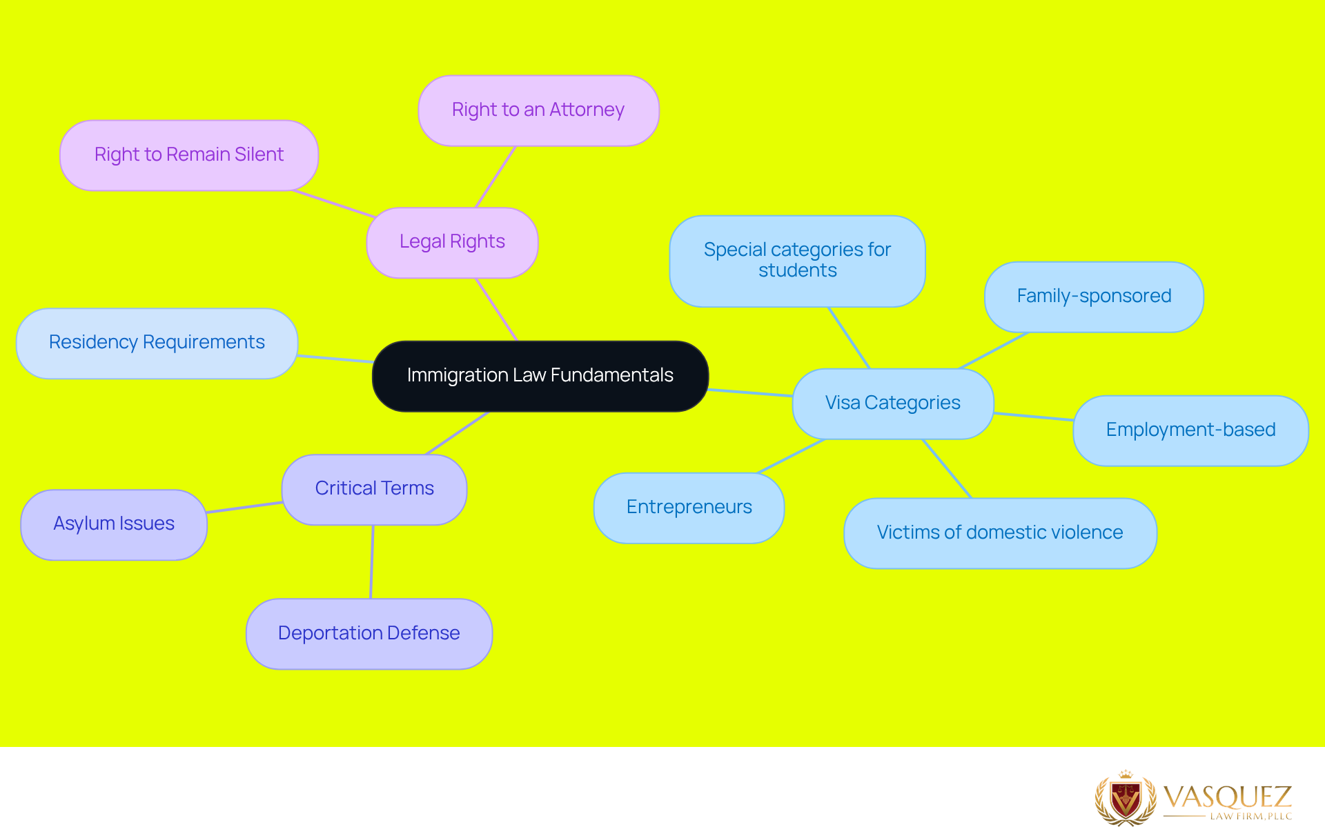 This mindmap starts with the core concept of immigration law and branches out into various important categories and terms. Each branch represents a different aspect of immigration law, helping you understand how they relate to one another.