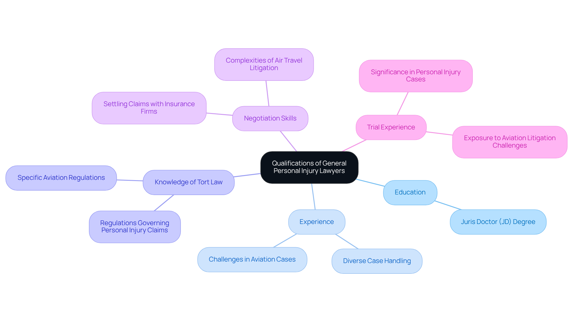 This mindmap starts with the main qualifications of personal injury lawyers at the center. Each branch represents a different qualification or skill, and the sub-branches provide more details about what that qualification entails. Follow the branches to see how each qualification connects to the overall ability to handle personal injury cases, especially in aviation. This mindmap starts with the main qualifications of personal injury lawyers at the center. Each branch represents a different qualification or skill, and the sub-branches provide more details about what that qualification entails. Follow the branches to see how each qualification connects to the overall ability to handle personal injury cases, especially in aviation.