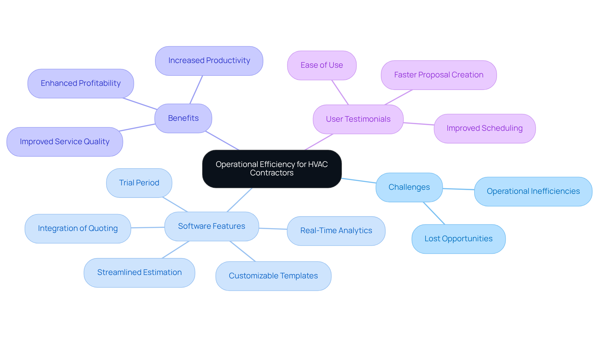 This mindmap starts at the center with the main theme and branches out to show challenges, features, benefits, and user feedback. Each branch highlights a critical aspect of how the software can enhance efficiency and profitability for HVAC contractors.