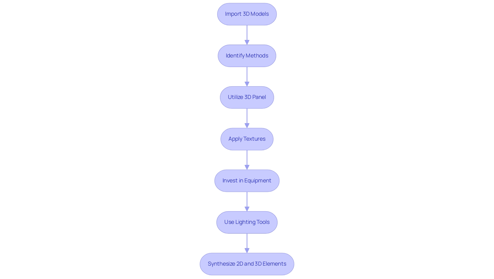 Each box represents a step in the integration process, with color coding to differentiate between importing, applying, and synthesizing actions.